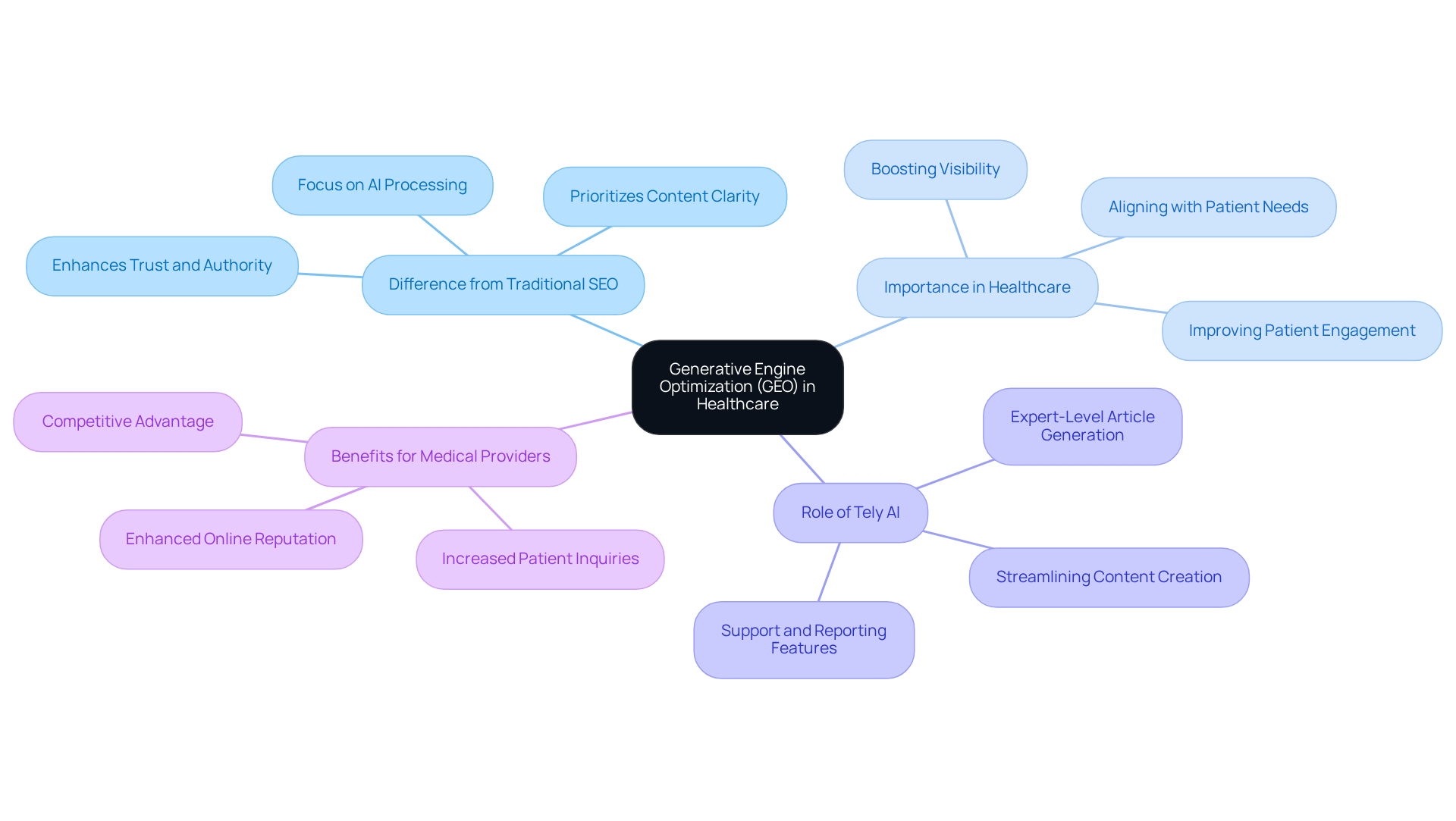 Start at the center with GEO, then explore how it differs from traditional SEO and its importance in healthcare. Each branch leads to specific benefits and tools, helping you understand how this innovative approach can enhance your practice's online presence. Start at the center with GEO, then explore how it differs from traditional SEO and its importance in healthcare. Each branch leads to specific benefits and tools, helping you understand how this innovative approach can enhance your practice's online presence.
