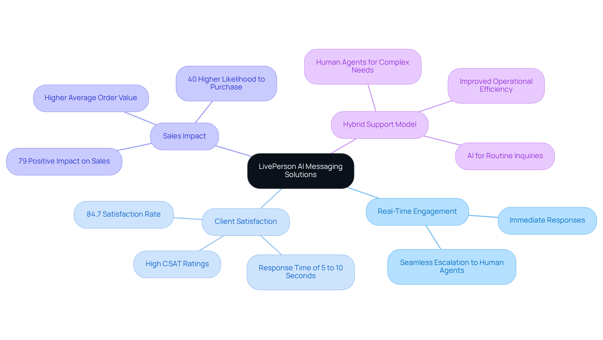 The central node represents LivePerson's AI solutions, while the branches show various benefits and statistics. Each branch highlights how AI enhances client interactions and supports business growth.