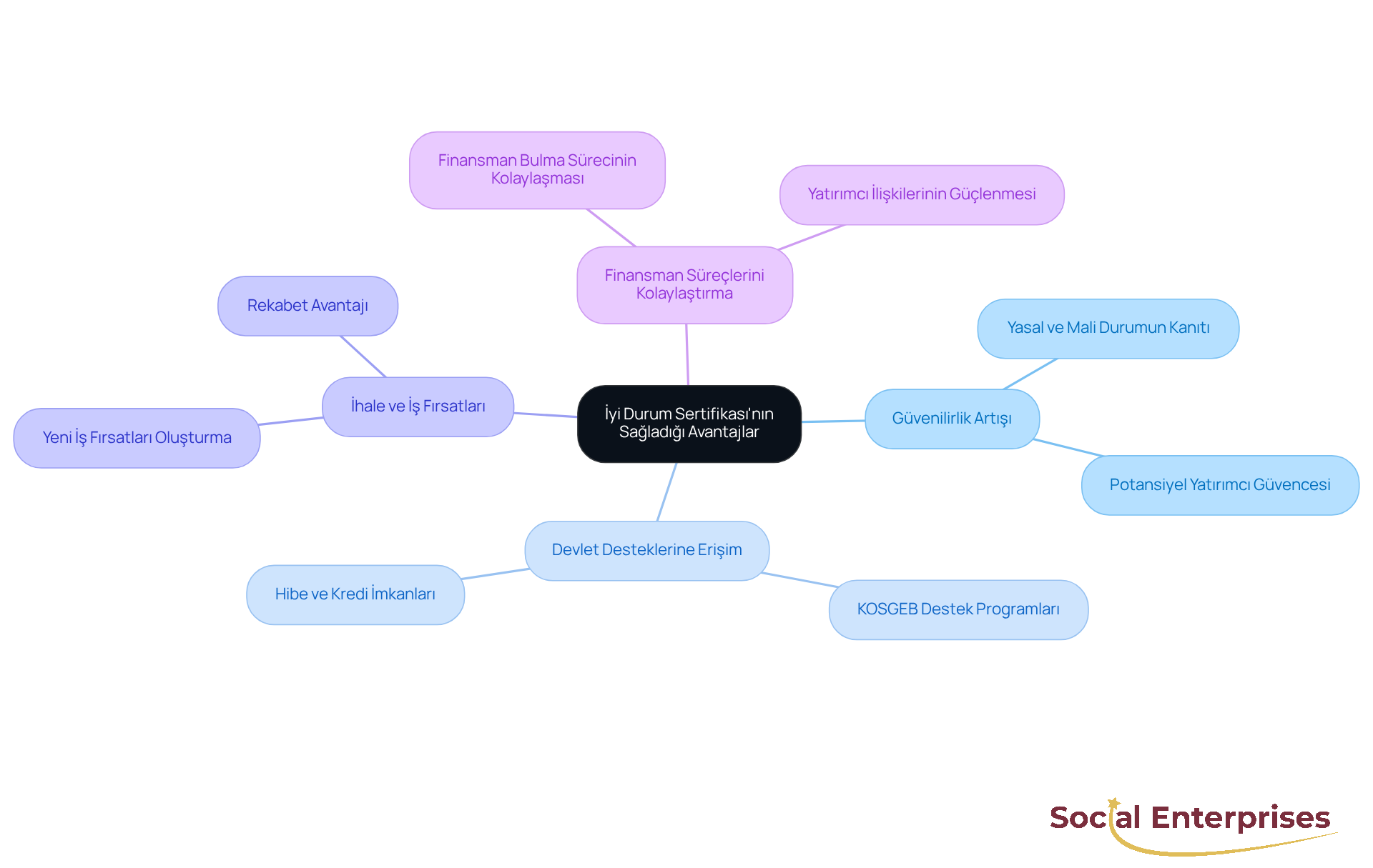 'İyi Durum Sertifikası', işletmelere sunduğu çeşitli avantajlarla onları güçlendirir. Dallardaki her avantaj, bu sertifikayı sahip olmanın sağladığı farklı bir faydayı temsil eder. Merkezden başlayarak, avantajların nasıl birbirini etkilediğini keşfedin! 'İyi Durum Sertifikası', işletmelere sunduğu çeşitli avantajlarla onları güçlendirir. Dallardaki her avantaj, bu sertifikayı sahip olmanın sağladığı farklı bir faydayı temsil eder. Merkezden başlayarak, avantajların nasıl birbirini etkilediğini keşfedin!