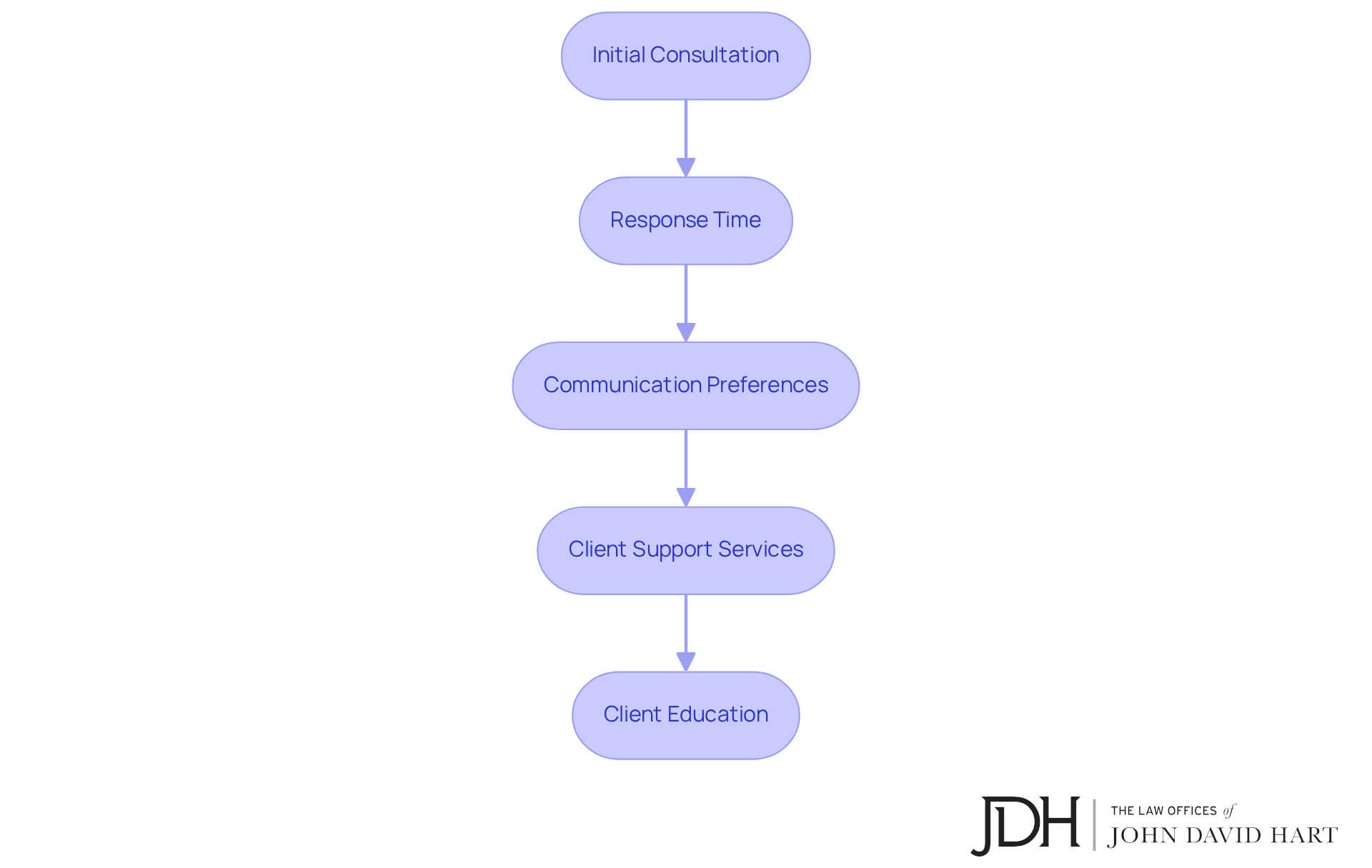 Each box represents a key aspect to evaluate when choosing a legal representative. Follow the arrows to see how each step builds on the previous one, guiding you through the assessment process.
