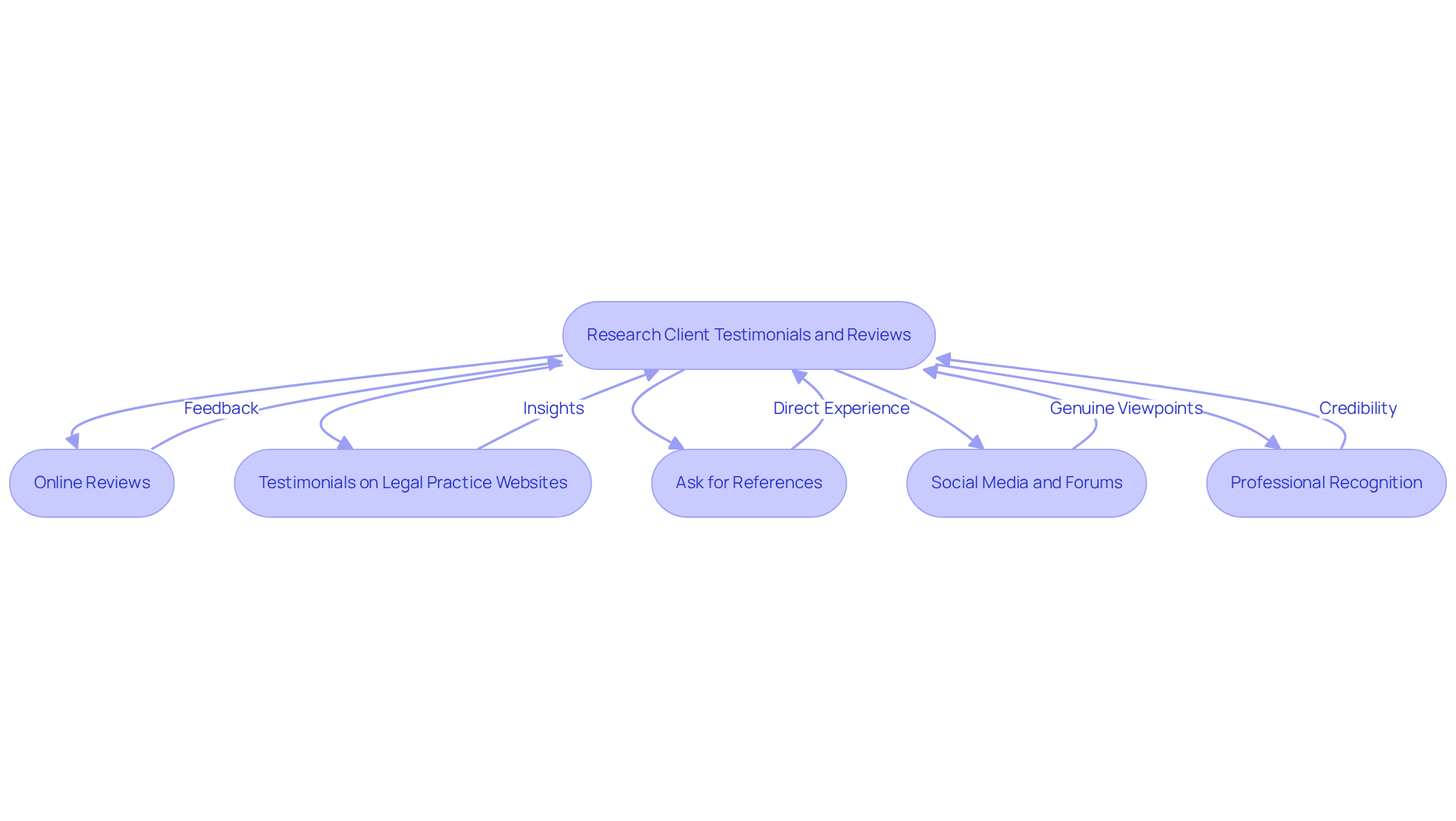 This flowchart guides you through the process of researching client testimonials and reviews for plane crash lawyers. Each box represents a method you can use to gather insights, helping you make an informed decision about your legal representation. This flowchart guides you through the process of researching client testimonials and reviews for plane crash lawyers. Each box represents a method you can use to gather insights, helping you make an informed decision about your legal representation.