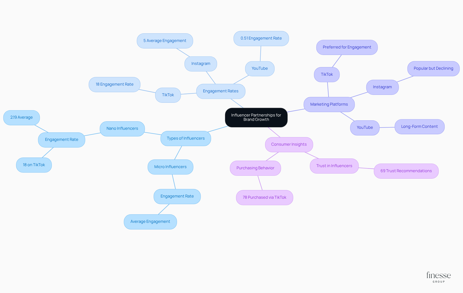 The central node represents the main topic, with branches showcasing different aspects of influencer partnerships. Each branch highlights important factors like types of influencers, engagement rates, and relevant platforms, helping you understand how they impact brand growth.