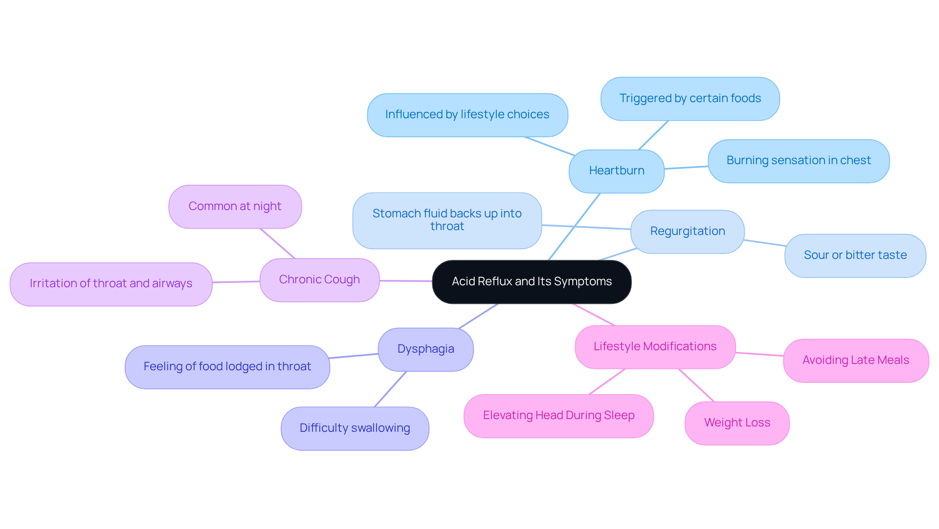 This mindmap starts with the main topic of acid reflux at the center. Each branch represents a symptom, and the sub-branches provide more details about each symptom. There's also a section for lifestyle changes that can help manage these symptoms. Follow the branches to see how everything connects! This mindmap starts with the main topic of acid reflux at the center. Each branch represents a symptom, and the sub-branches provide more details about each symptom. There's also a section for lifestyle changes that can help manage these symptoms. Follow the branches to see how everything connects!