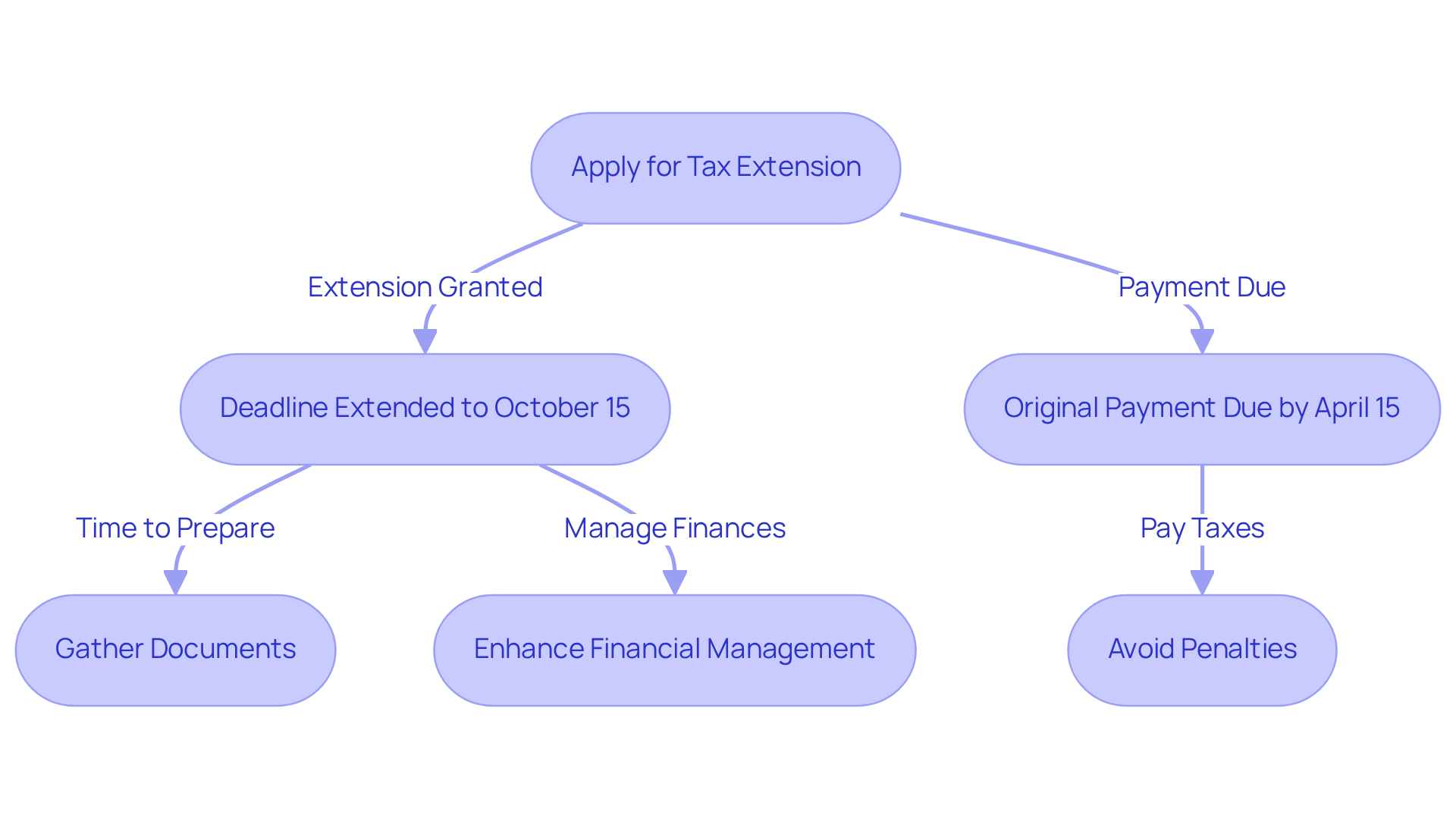 Is There a Fee for Tax Extension? Understand the Costs and Process ...