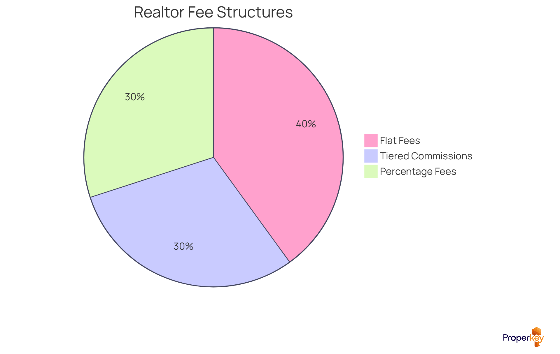 This pie chart shows the different types of realtor fees. Each slice represents a fee structure, helping you see how common each type is among sellers. The bigger the slice, the more prevalent that fee structure is in the market.
