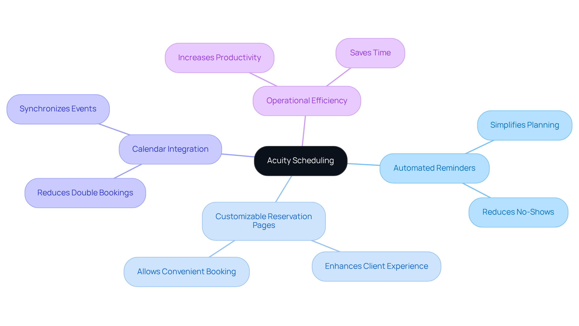 The central node represents Acuity Scheduling, while the branches show its features and benefits. Each branch connects to specific advantages, illustrating how they work together to enhance client interactions and operational efficiency.