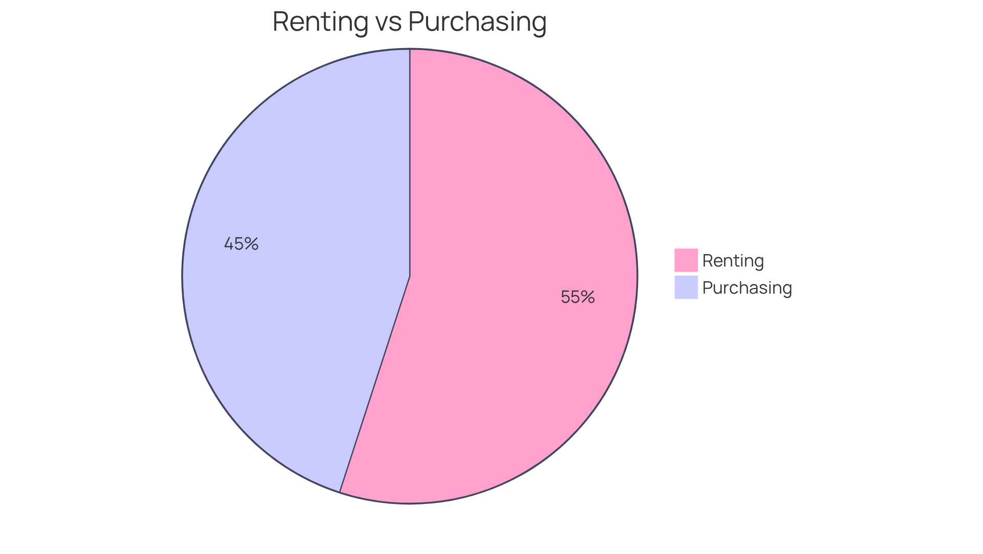 The blue segment shows the cost and preference for renting tablecloths, while the green segment represents purchasing. The larger the segment, the more favored that option is among event planners.