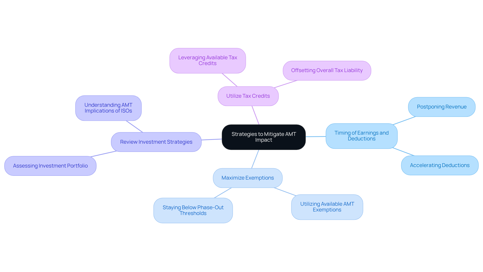 At the center, you'll find the main goal of reducing AMT impact. Each branch represents a different strategy, with additional details branching out to explain how to implement them. This helps you see all your options at a glance and understand how they connect. At the center, you'll find the main goal of reducing AMT impact. Each branch represents a different strategy, with additional details branching out to explain how to implement them. This helps you see all your options at a glance and understand how they connect.