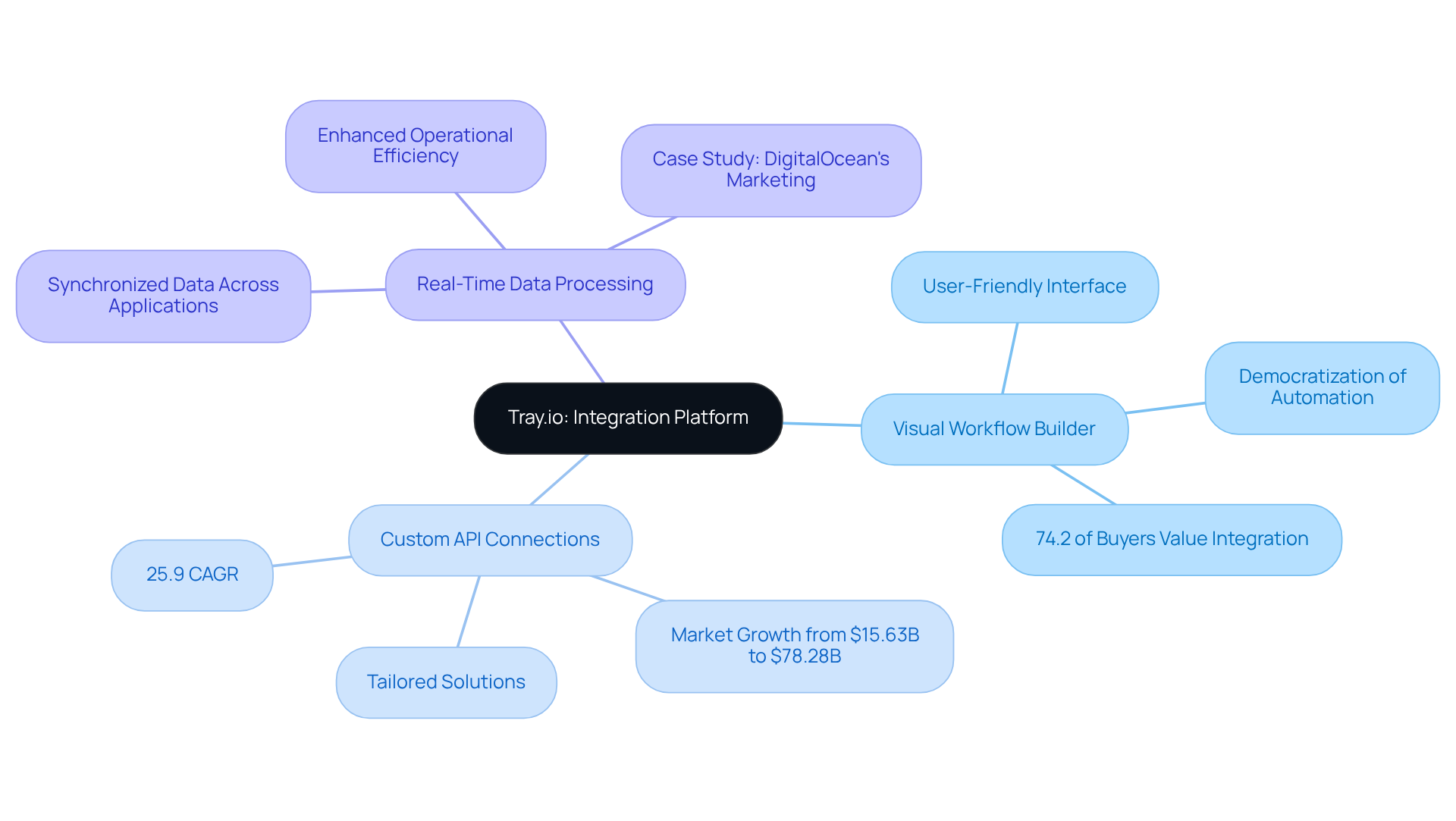 The center represents Tray.io, and each branch shows a key feature. Follow the branches to understand how each feature contributes to the platform's value and its impact on businesses.
