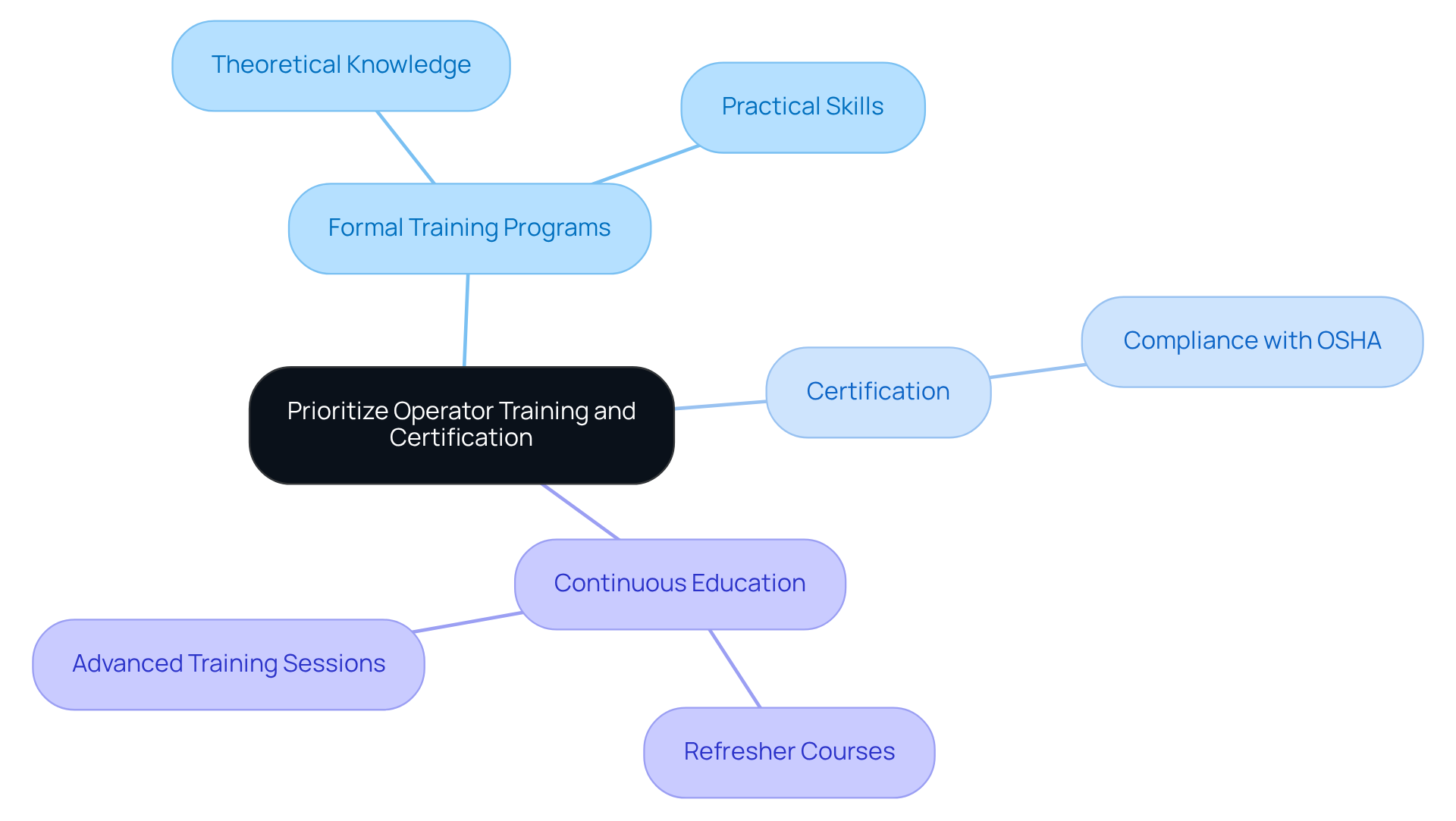 This mindmap starts with the main idea of prioritizing operator training and certification. Each branch represents a key aspect of training, showing how they connect to the overall goal of improving safety and efficiency in construction. Follow the branches to explore each component in detail.