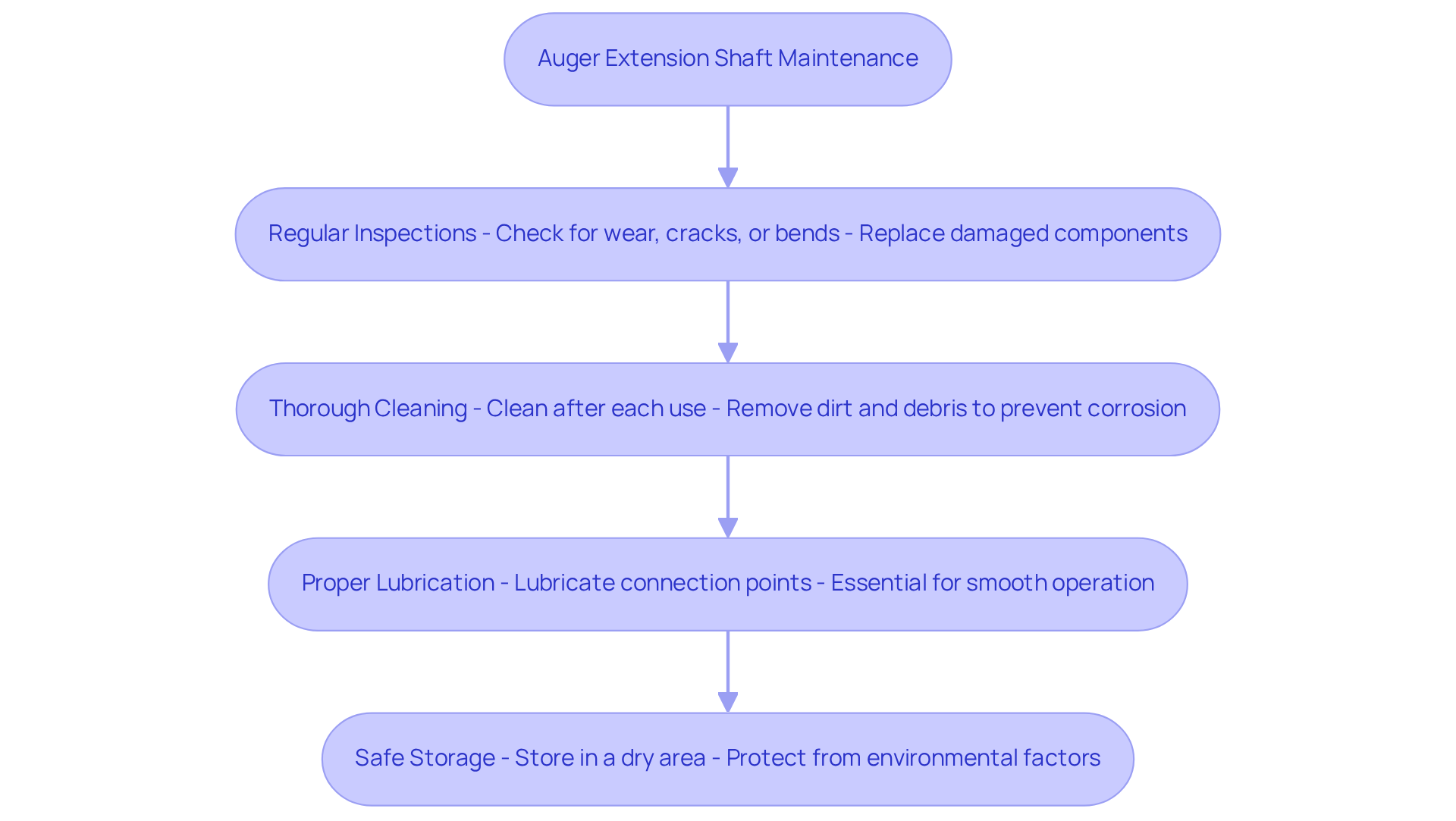 This flowchart outlines the essential maintenance steps for auger extension shafts. Follow the arrows to see the recommended practices: inspect regularly, clean thoroughly, lubricate properly, and store safely. Each step is crucial for keeping your equipment in top shape and avoiding costly repairs.