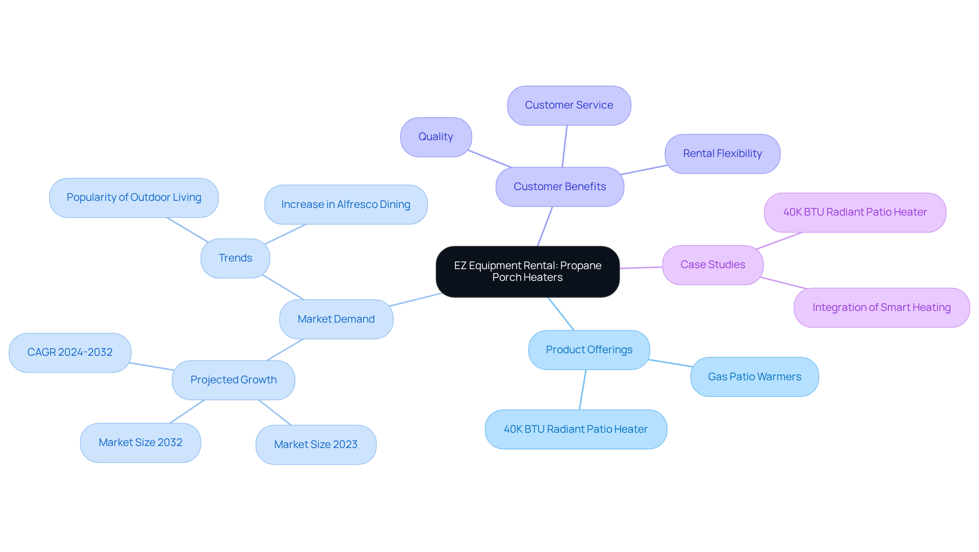 This mindmap starts with EZ Equipment Rental at the center, showing how they connect to various aspects of propane porch heaters, including what they offer, market trends, and the benefits for customers. Each branch represents a different area of focus, making it easy to see how everything relates.