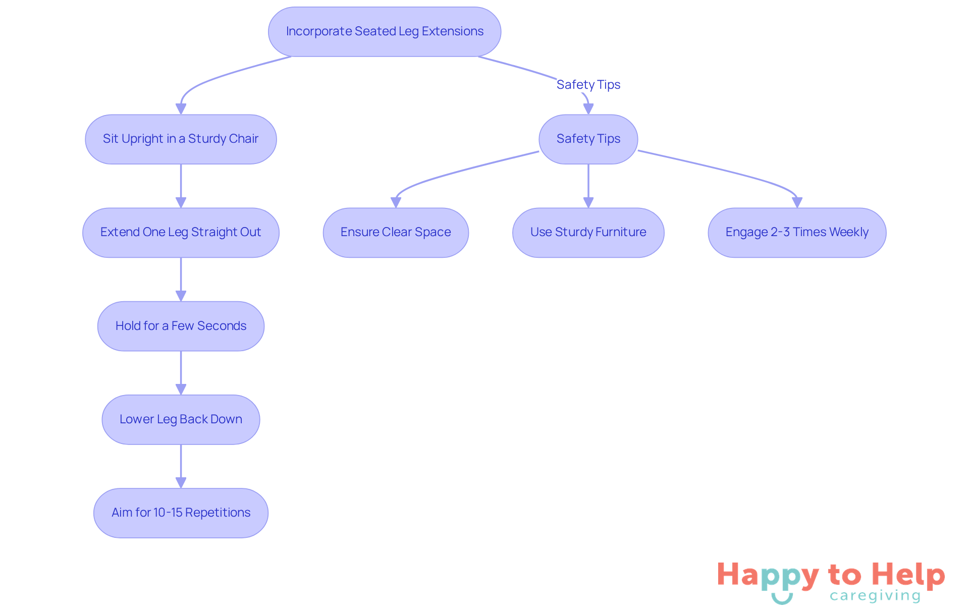 Follow the arrows to see how to perform seated leg extensions safely and effectively. Each step guides you through the process, while the side tips help ensure a safe exercise environment. Follow the arrows to see how to perform seated leg extensions safely and effectively. Each step guides you through the process, while the side tips help ensure a safe exercise environment.