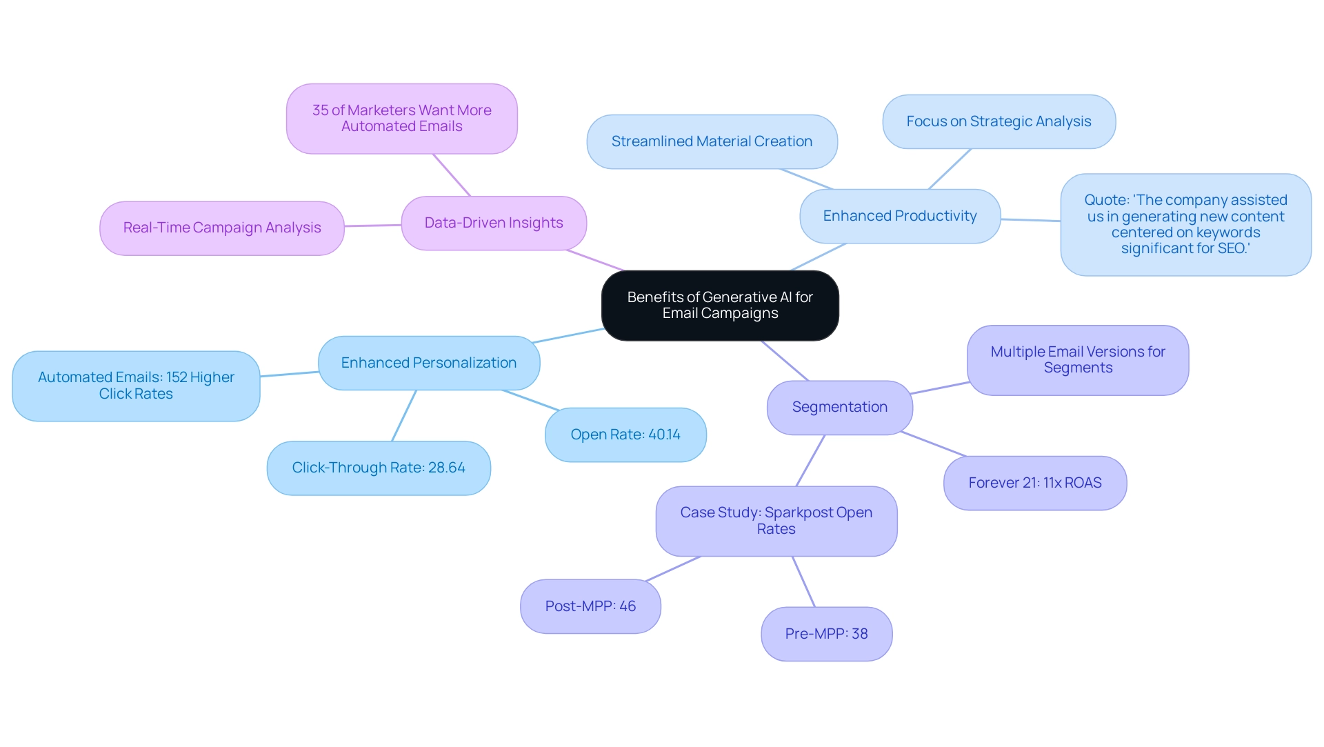 Central node represents the overall topic, with branches detailing specific benefits of generative AI in email marketing, supported by metrics and examples.