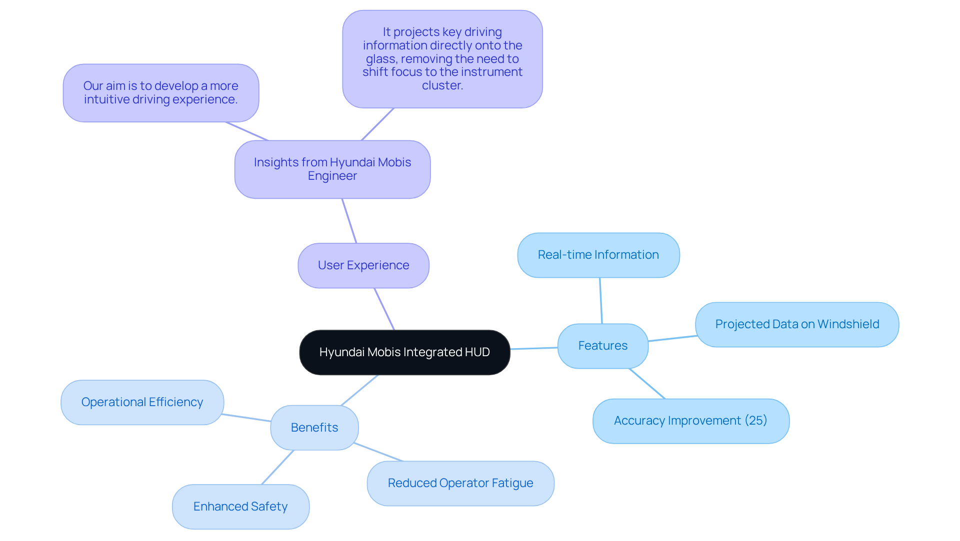 The central node represents the HUD technology, with branches showing its features, benefits, and insights into user experience. Each branch highlights how these elements contribute to a better driving experience.