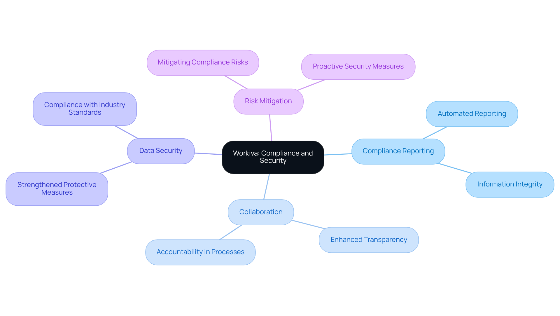 The central node represents Workiva, while the branches illustrate its key features. Each branch shows how these features contribute to better compliance and security in financial services.
