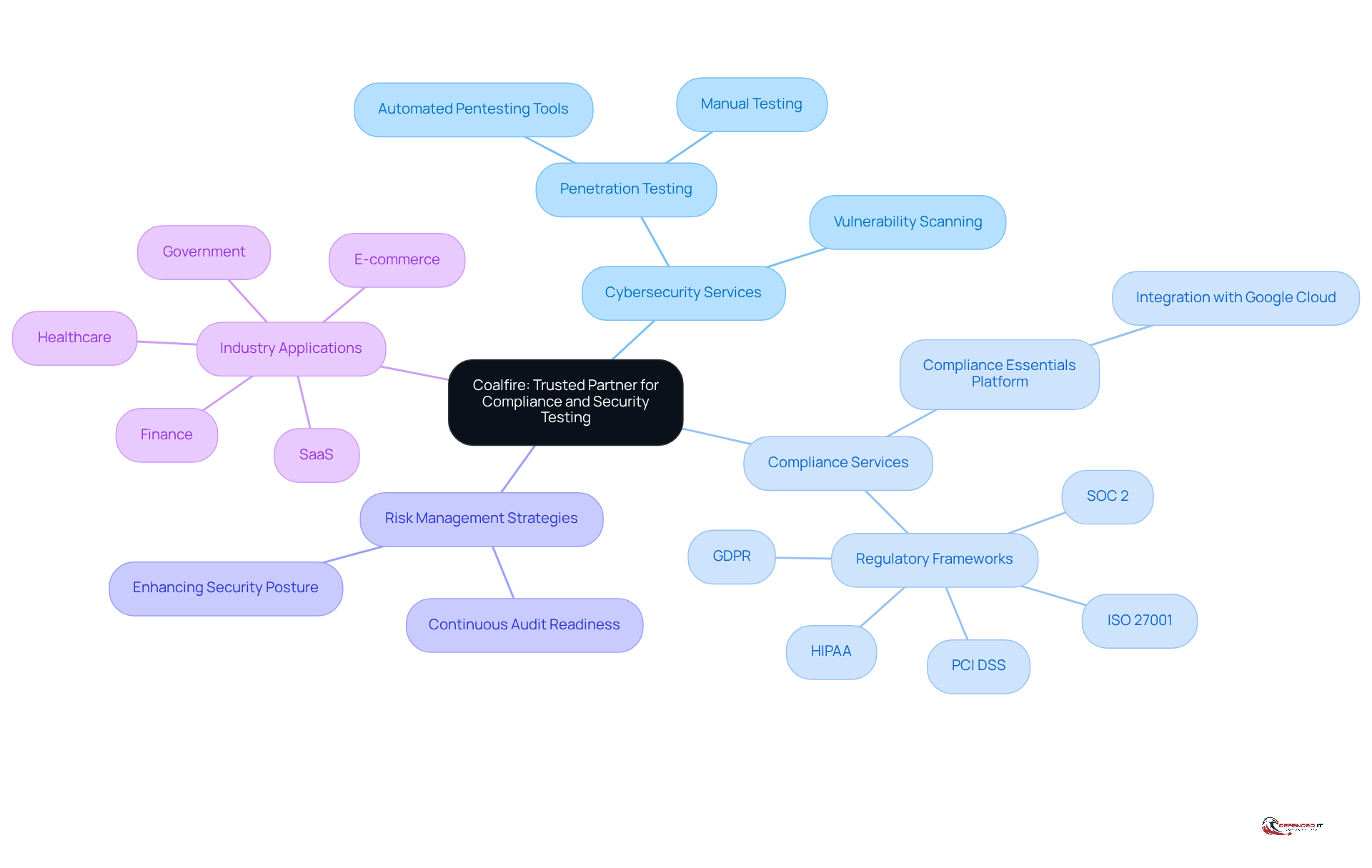 The center represents Coalfire's main role, while the branches show the different services and areas of expertise. Each branch highlights how Coalfire supports organizations in navigating compliance and enhancing security. The center represents Coalfire's main role, while the branches show the different services and areas of expertise. Each branch highlights how Coalfire supports organizations in navigating compliance and enhancing security.