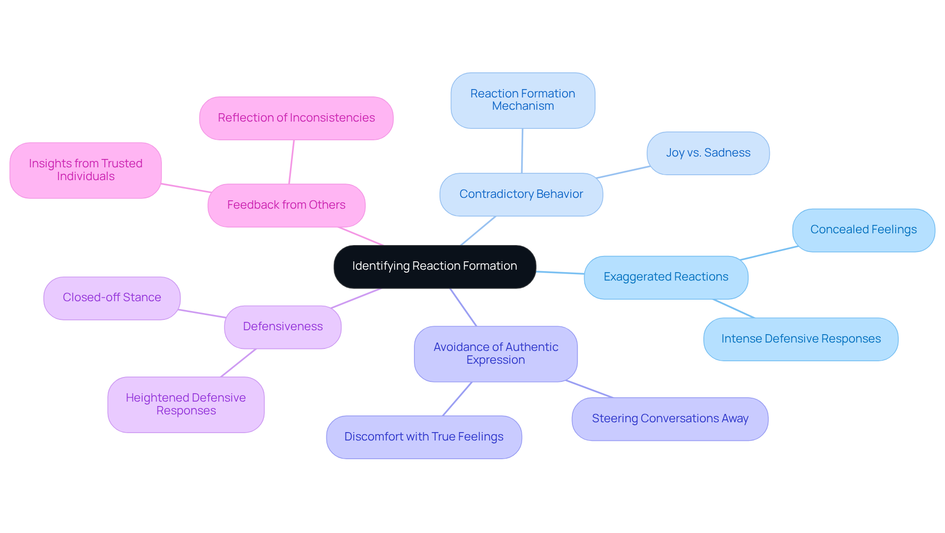 The central node represents the main theme of identifying reaction formation, while each branch highlights a specific indicator to look for. The sub-points provide deeper insights into each behavior, making it easier to understand how these signs may manifest.