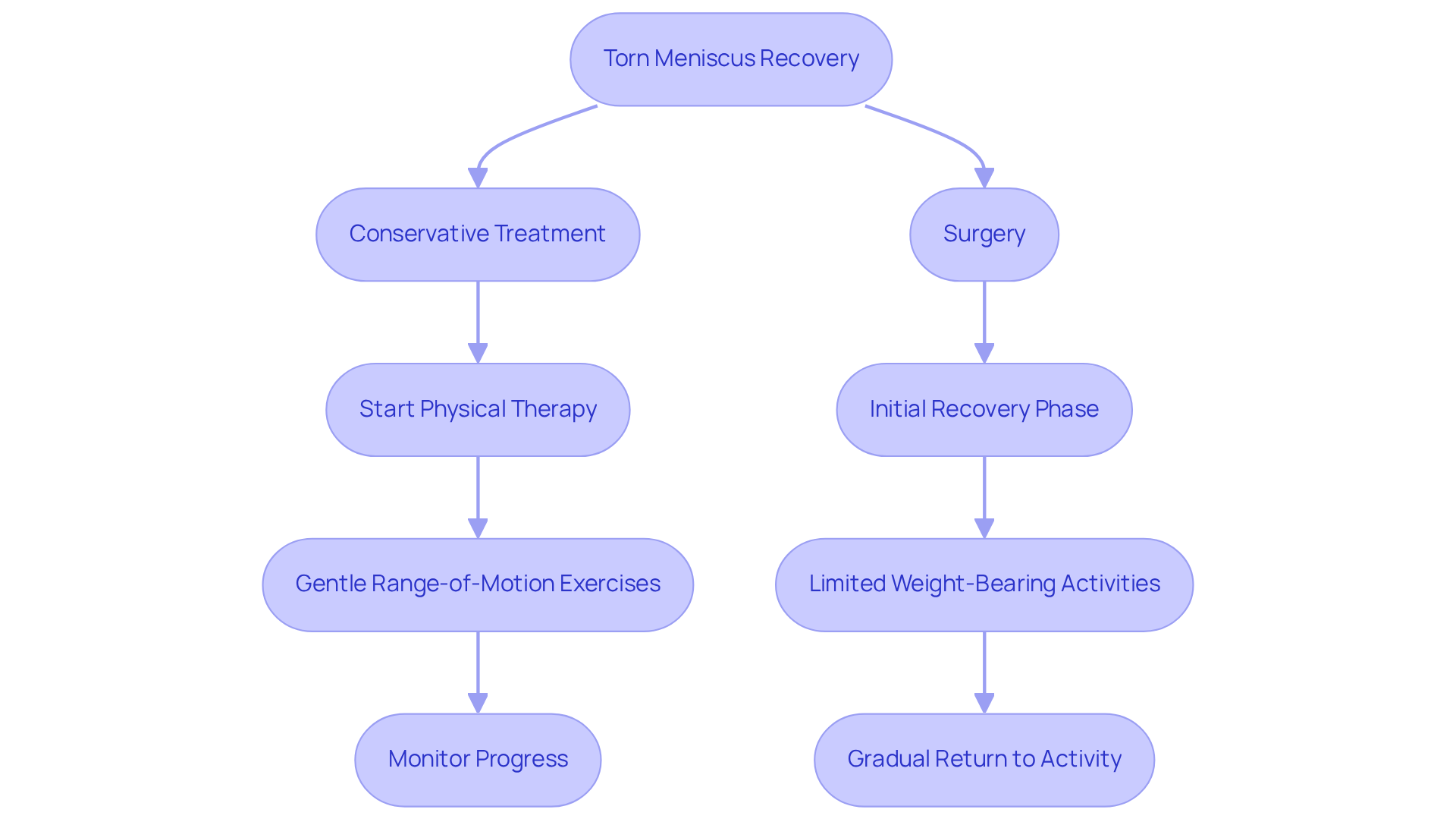 This flowchart outlines the recovery journey for a torn meniscus. Follow the paths to see how different treatment options lead to various rehabilitation steps and outcomes. Each step is crucial for ensuring a safe and effective recovery.