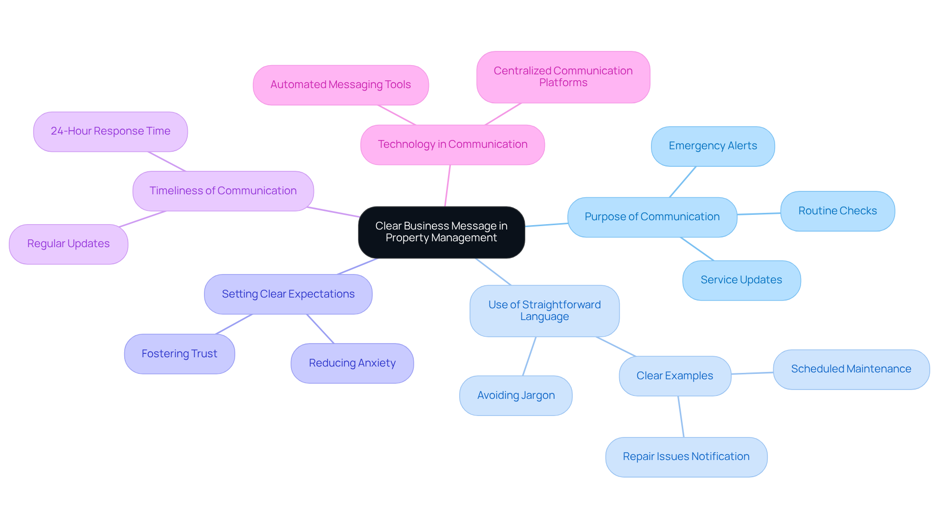 The center shows the main idea of clear messaging, with branches illustrating different aspects like communication purpose and language use. Each sub-branch provides specific examples or recommendations to enhance understanding.