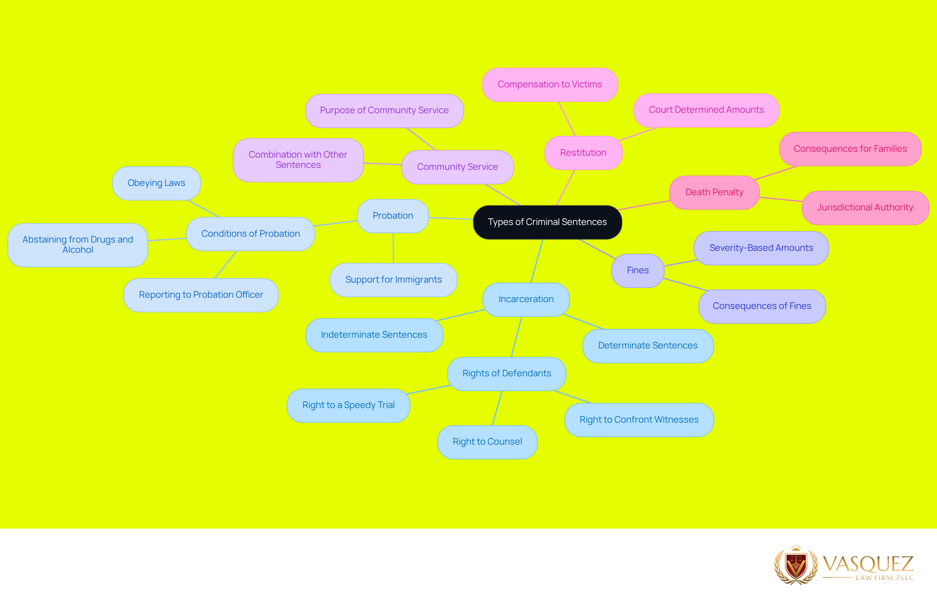 This mindmap starts with the central theme of criminal sentences. Each branch represents a different type of sentence, and the sub-branches provide important details about each type. The colors help you quickly identify each category, making it easier to understand the various implications and rights associated with them.