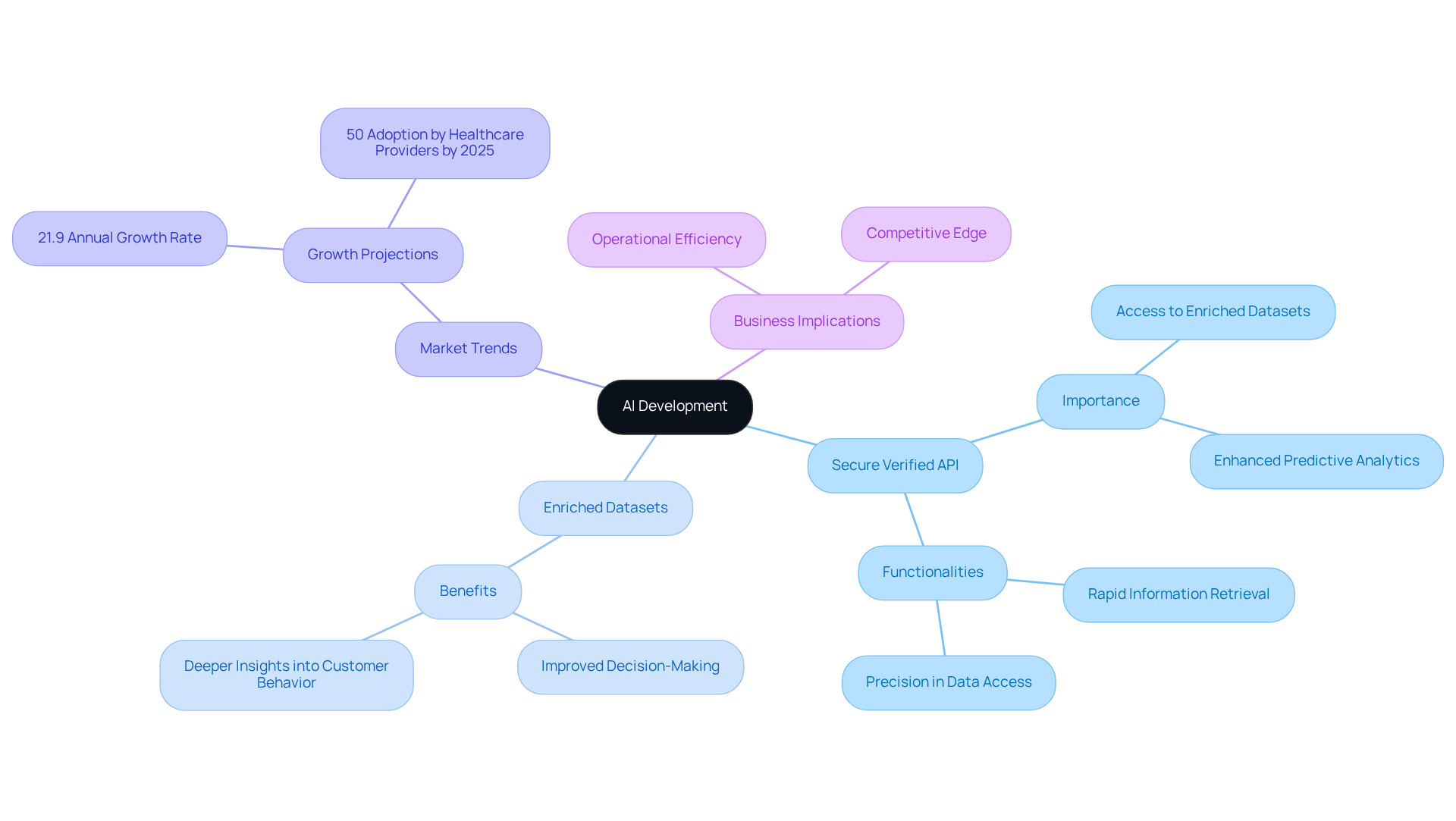 Start at the center with AI Development, then explore each branch to see how secure APIs and enriched datasets contribute to market growth and business strategies. Start at the center with AI Development, then explore each branch to see how secure APIs and enriched datasets contribute to market growth and business strategies.