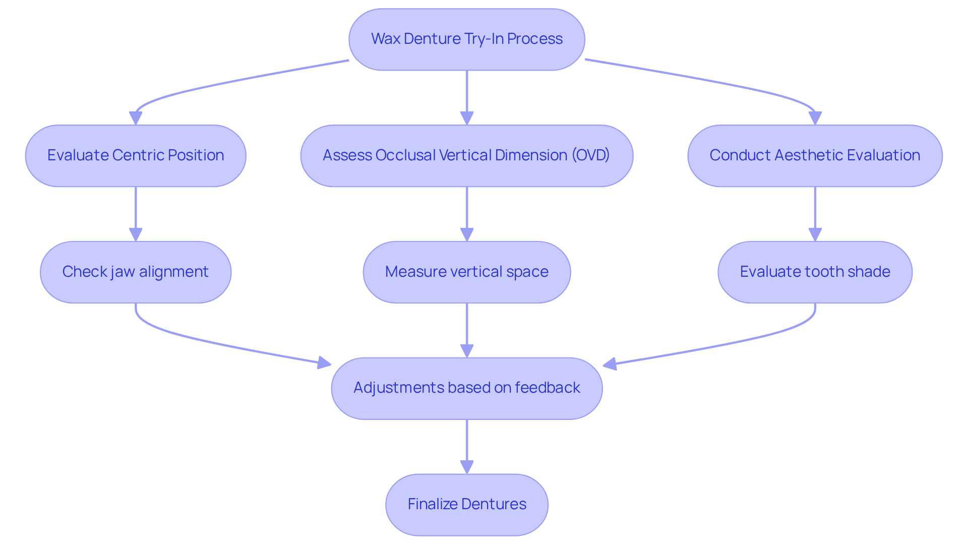 Follow the arrows to see each step in the denture fitting process. Each box details a key area of evaluation that helps ensure the final product is both comfortable and aesthetically pleasing.