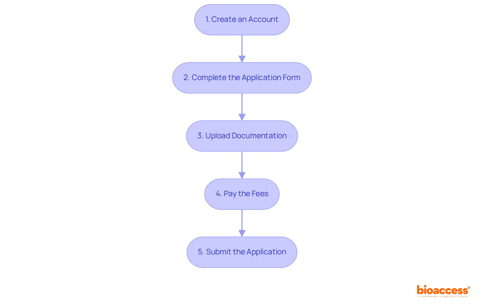 Each box represents a step in the application process. Follow the arrows to see the order in which you should complete each task to ensure a smooth submission.