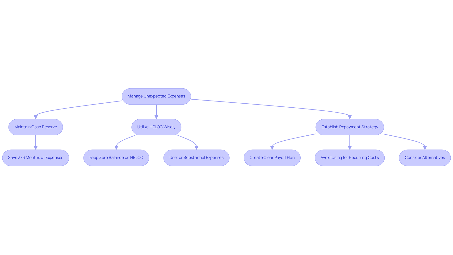 This flowchart guides you through managing unexpected expenses. Start at the top with the main goal, then follow the arrows to see each step you should take. Each color represents a different aspect of the process: maintaining a cash reserve, using your HELOC wisely, and planning your repayments.