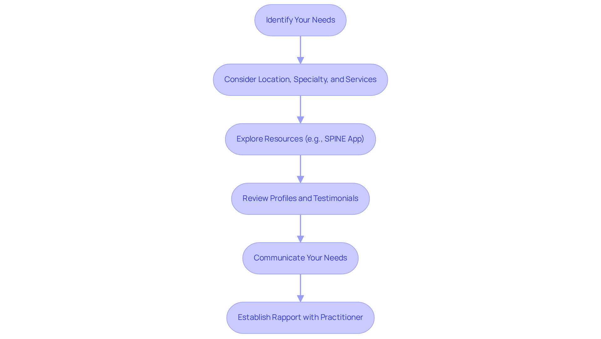 Follow the arrows to see each step in the process of finding a healer. Start by identifying what you need, then consider important factors, explore resources, review options, communicate your needs, and finally, build a relationship with your chosen practitioner.