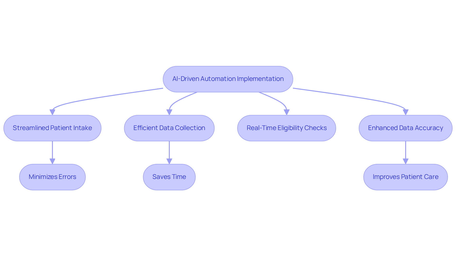Follow the arrows to see how AI automation transforms the patient intake process, from implementation to improved care outcomes. Follow the arrows to see how AI automation transforms the patient intake process, from implementation to improved care outcomes.