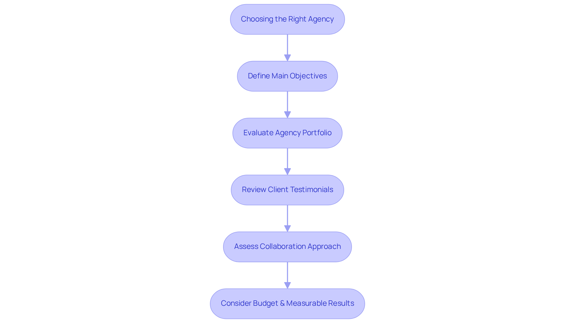 This flowchart guides you through the essential steps to consider when selecting an agency. Start at the top and follow the arrows to evaluate each factor that influences your decision. This flowchart guides you through the essential steps to consider when selecting an agency. Start at the top and follow the arrows to evaluate each factor that influences your decision.