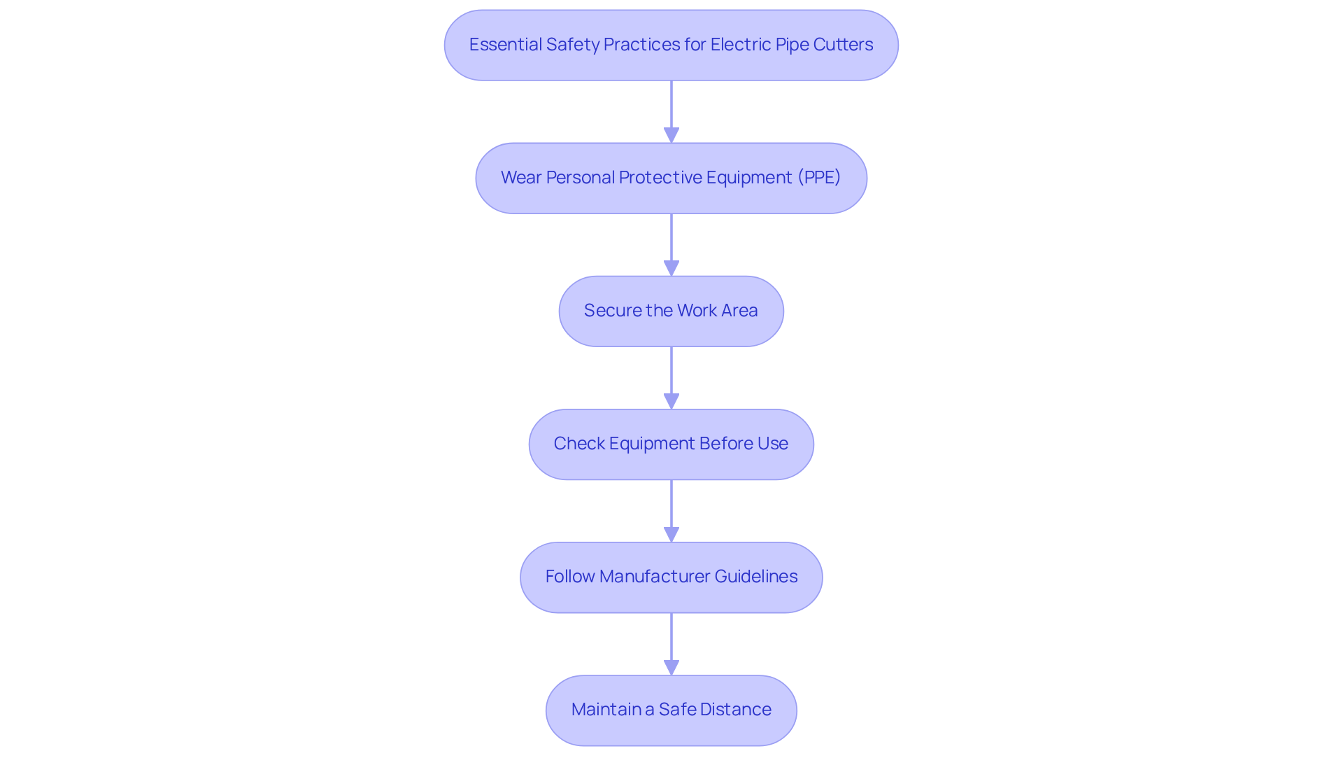 Each box represents a crucial safety practice to follow when using electric pipe cutters. Follow the arrows to see the recommended order of actions for maintaining safety and preventing accidents.