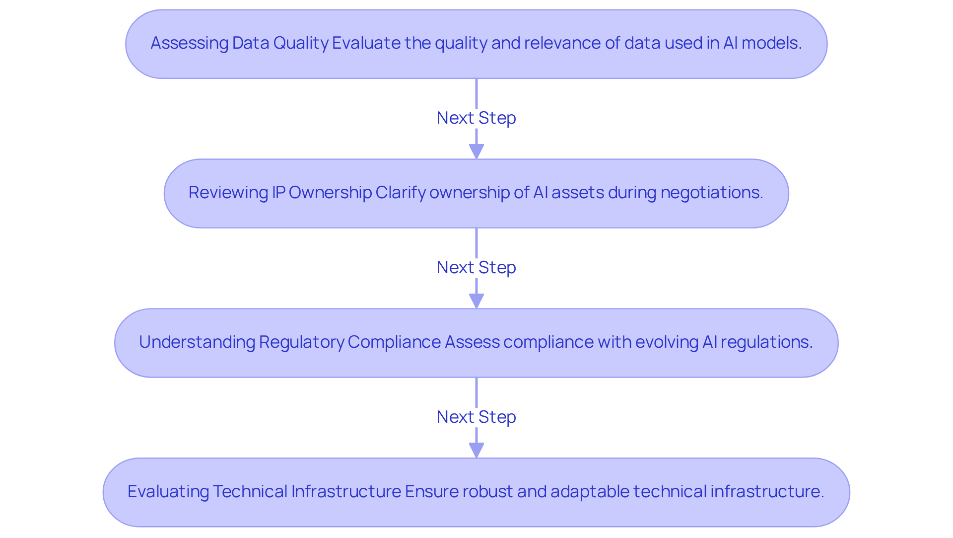 This flowchart outlines the essential steps for conducting thorough due diligence in AI company valuation. Each box represents a critical step in the process, and the arrows show how they connect. Follow the flow to understand how each step contributes to accurate valuation.