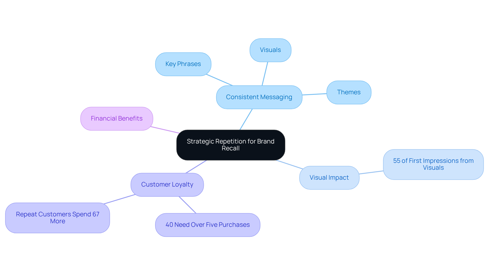 This mindmap illustrates how strategic repetition can improve brand recall. Start at the center with the main idea, then explore how consistent messaging, visuals, and customer loyalty all connect to create a stronger brand presence.