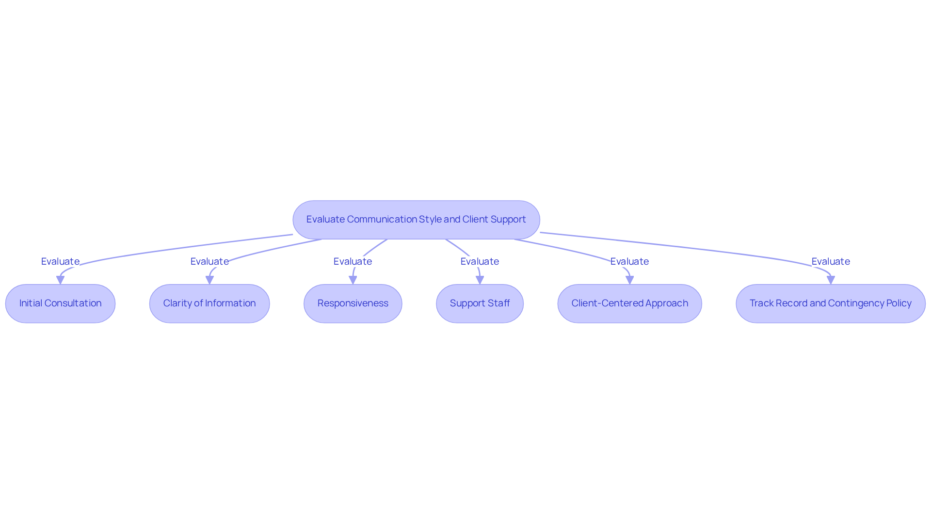 This flowchart guides you through the important factors to consider when choosing a lawyer. Each box represents a key area to evaluate, helping you ensure that the attorney you choose communicates effectively and provides the support you need.