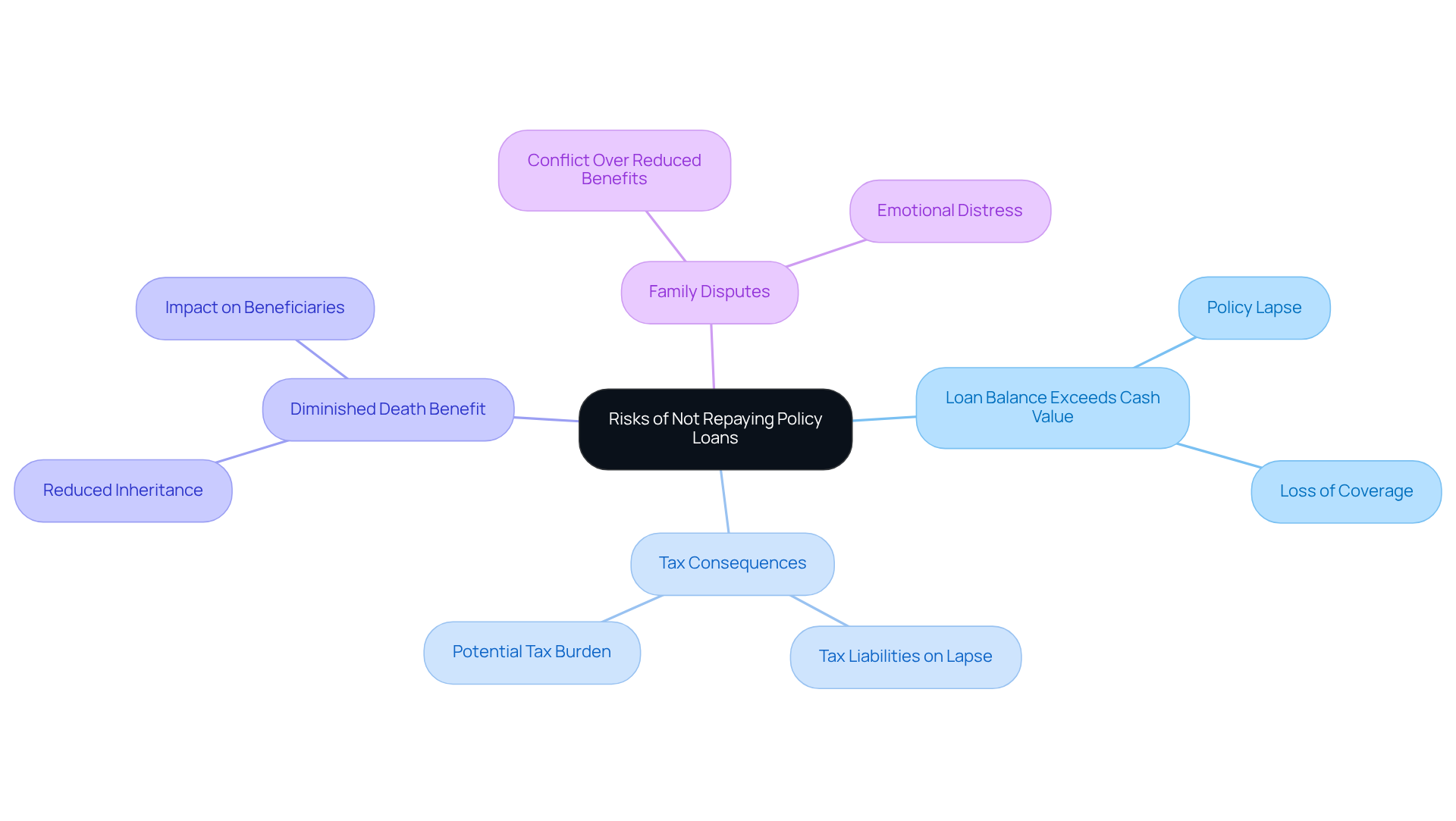 The central node represents the main topic, while the branches show different risks associated with unpaid loans. Each sub-branch provides more detail on those risks, helping you understand the potential consequences.
