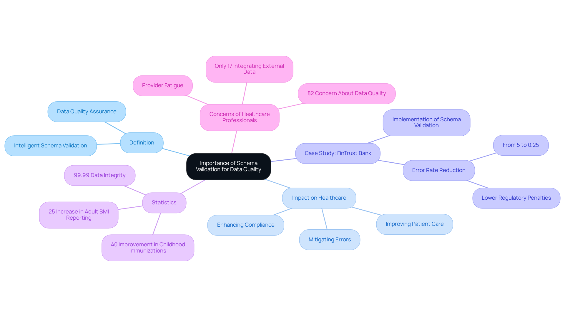The central node represents the main topic, while branches show related ideas and examples. Each color-coded branch helps you navigate through the various aspects of schema validation and its significance in maintaining data quality.