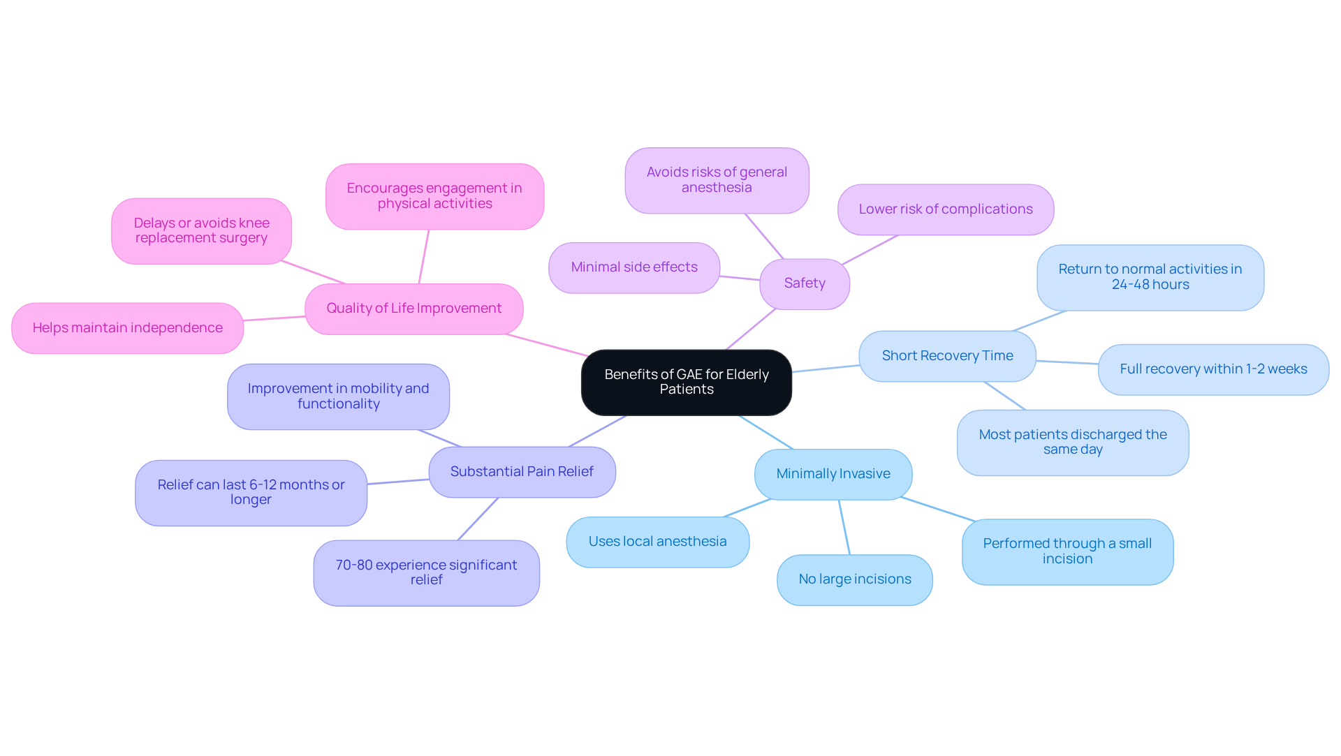 Each branch represents a benefit of GAE. Explore the connections to understand how GAE can positively impact the lives of elderly patients in managing knee pain.