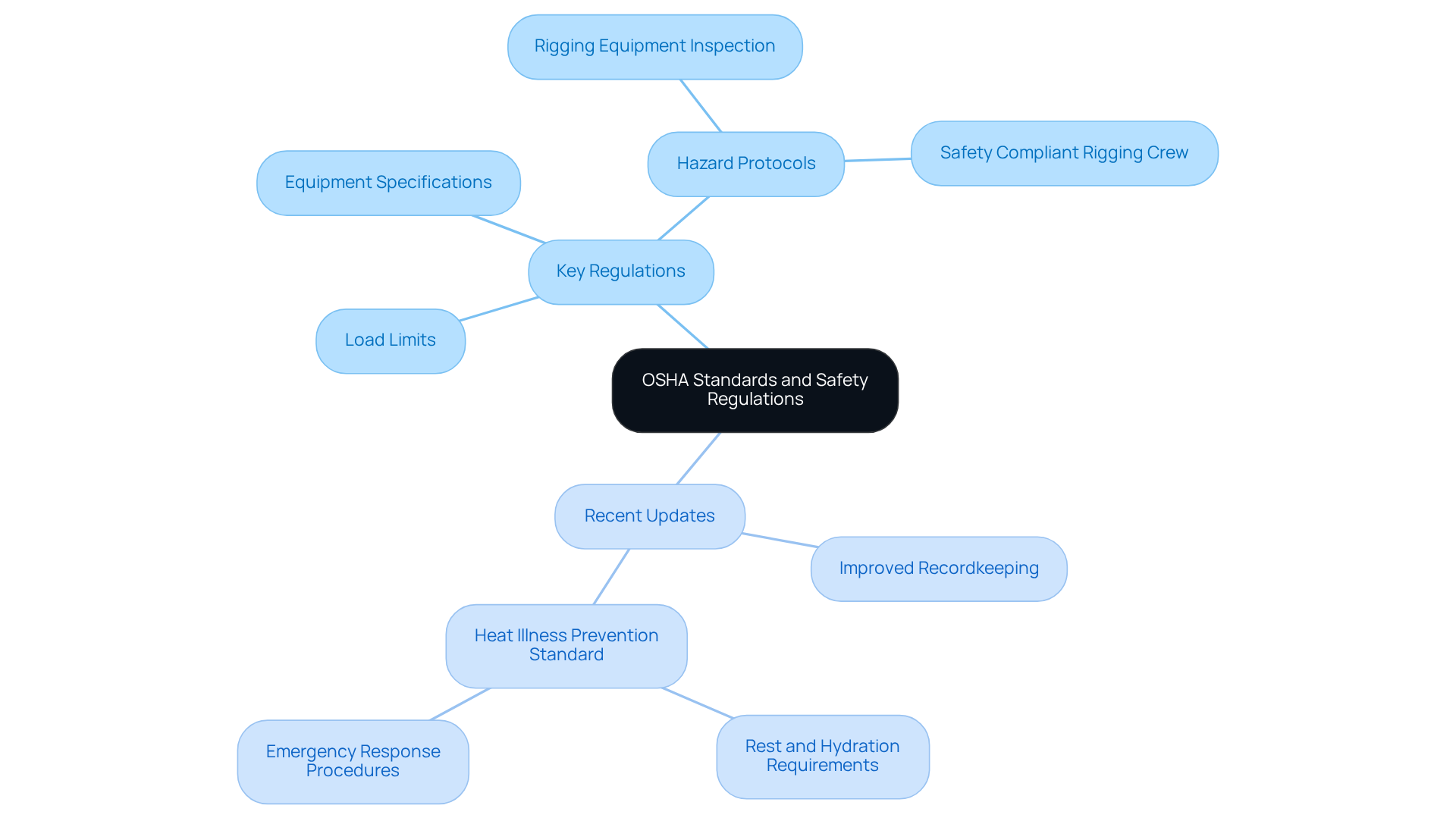 The central node represents the main topic of OSHA standards. The branches show key regulations and recent updates, helping you understand the essential safety measures for hoisting operations. The central node represents the main topic of OSHA standards. The branches show key regulations and recent updates, helping you understand the essential safety measures for hoisting operations.