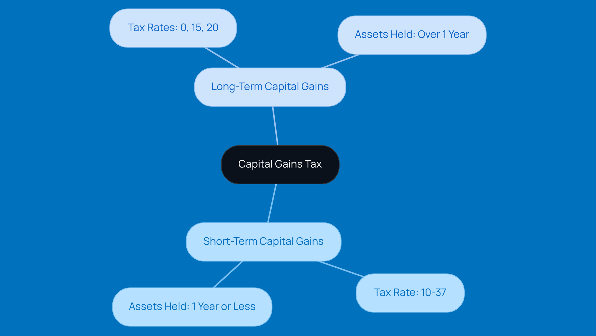 This mindmap helps you visualize the differences between short-term and long-term capital gains. The central idea is the capital gains tax, branching out into two main categories. Each category shows the tax rates and conditions, helping you understand how the duration of asset ownership affects your tax strategy.
