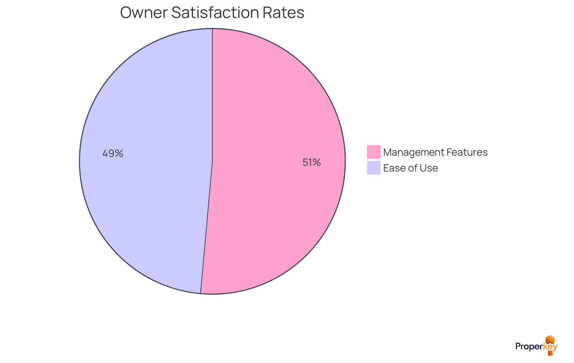 Each slice of the pie shows how many property owners feel positively about different aspects of Rent.com. The bigger the slice, the more owners appreciate that feature! Each slice of the pie shows how many property owners feel positively about different aspects of Rent.com. The bigger the slice, the more owners appreciate that feature!
