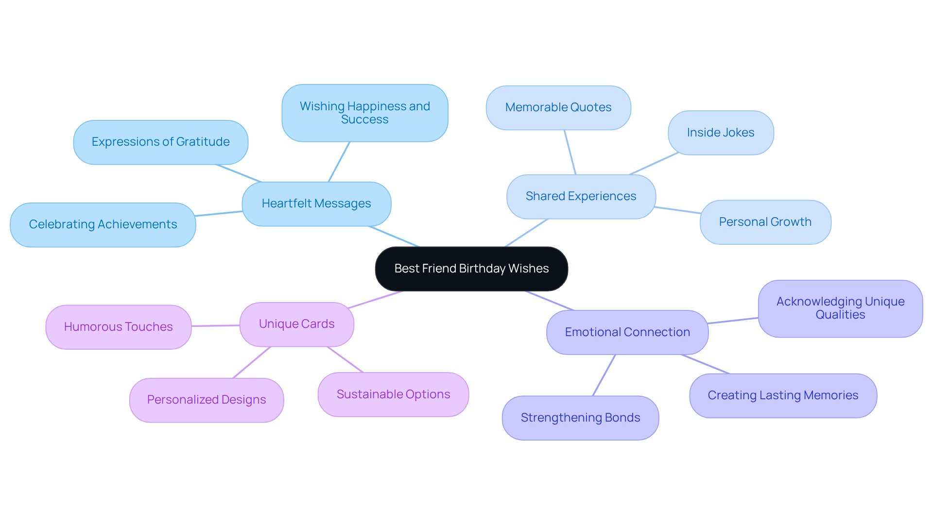 The center represents the main topic of birthday wishes for friends, and the branches illustrate different aspects to consider when creating a personalized message. Each branch shows how you can deepen your friendship through thoughtful communication.