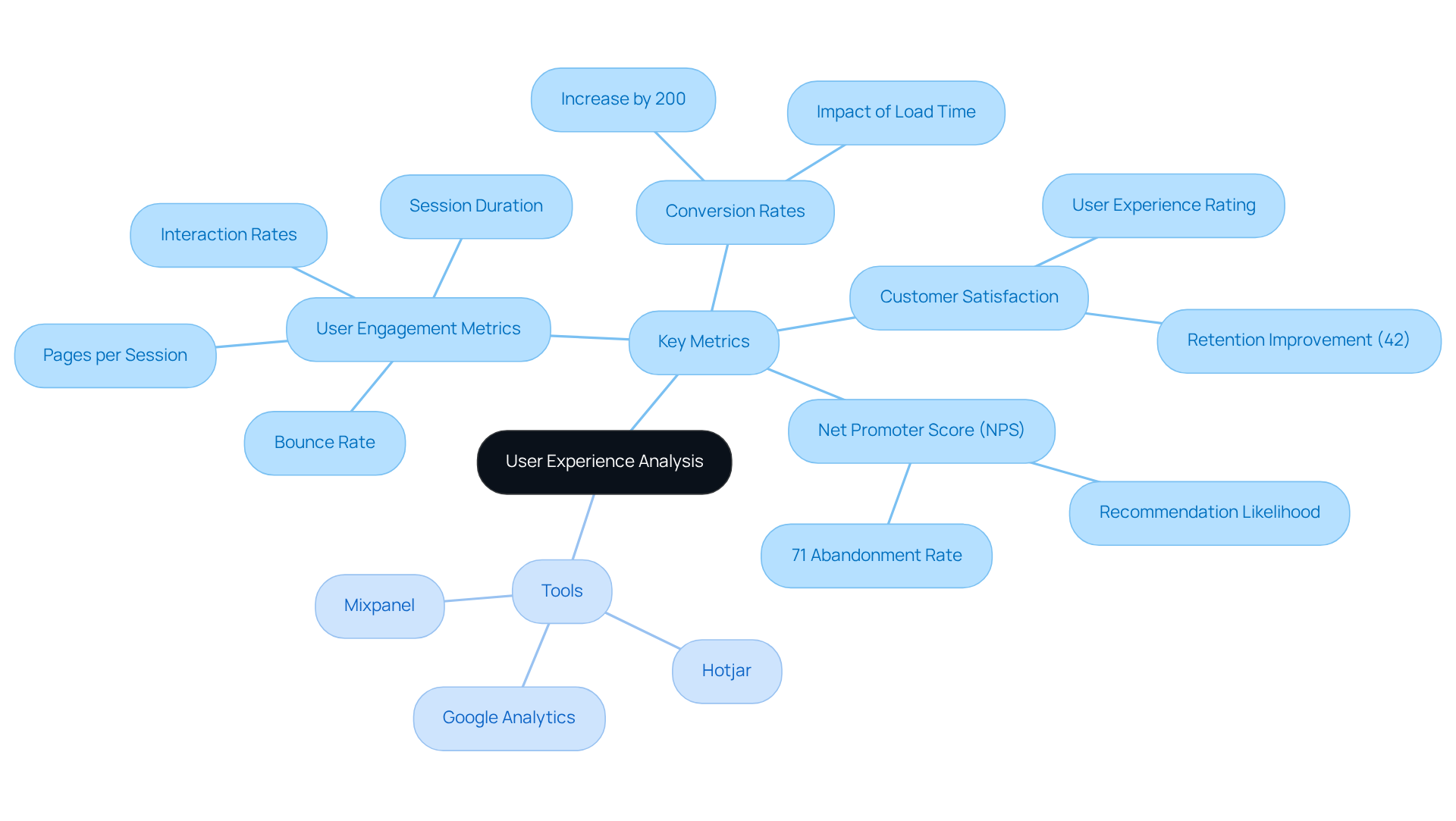 This mindmap starts with the central theme of user experience analysis. From there, you can explore key metrics that help you understand user engagement and satisfaction, as well as the tools that can assist in tracking and improving these metrics. Each branch represents a different aspect of the analysis, making it easy to see how they all connect.