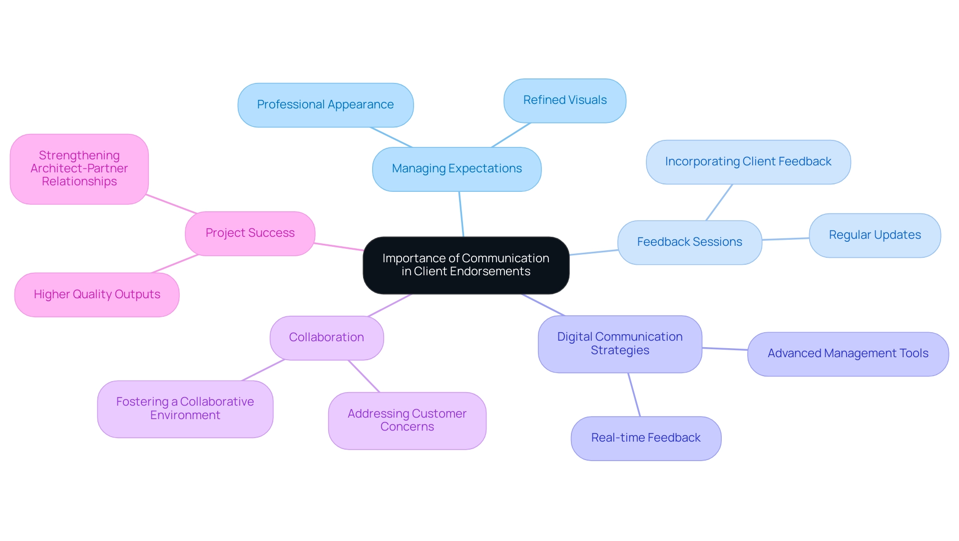 The central node represents the main topic, with branches showing key areas of communication's impact on securing client endorsements.