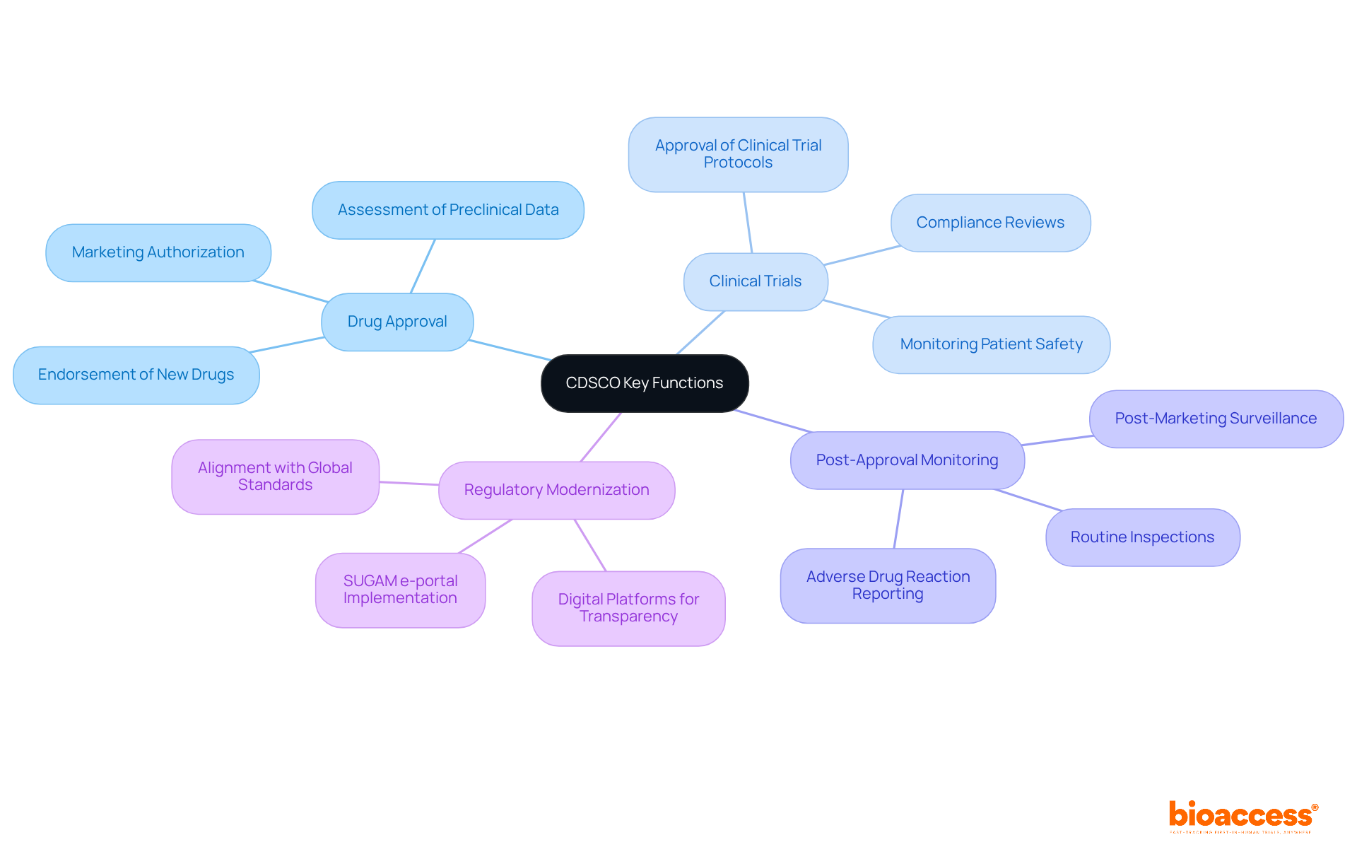 The central node represents CDSCO, while the branches show its main functions. Each sub-branch details specific responsibilities or services, helping you understand how CDSCO operates in drug approval and clinical trials.