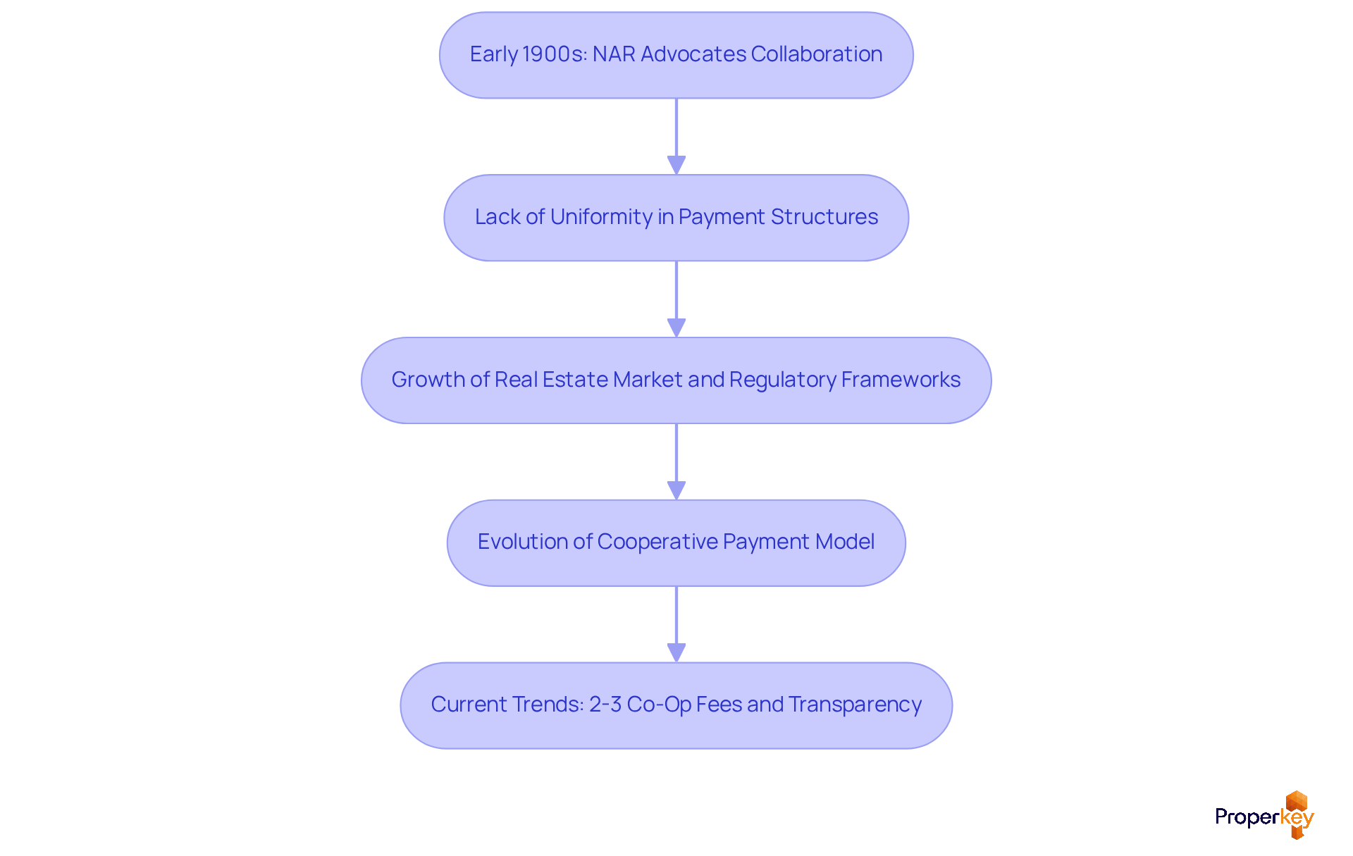 Each box represents a significant milestone in the history of co-op commissions. Follow the arrows to see how the payment structures have evolved over time, leading to the current trends in real estate. Each box represents a significant milestone in the history of co-op commissions. Follow the arrows to see how the payment structures have evolved over time, leading to the current trends in real estate.