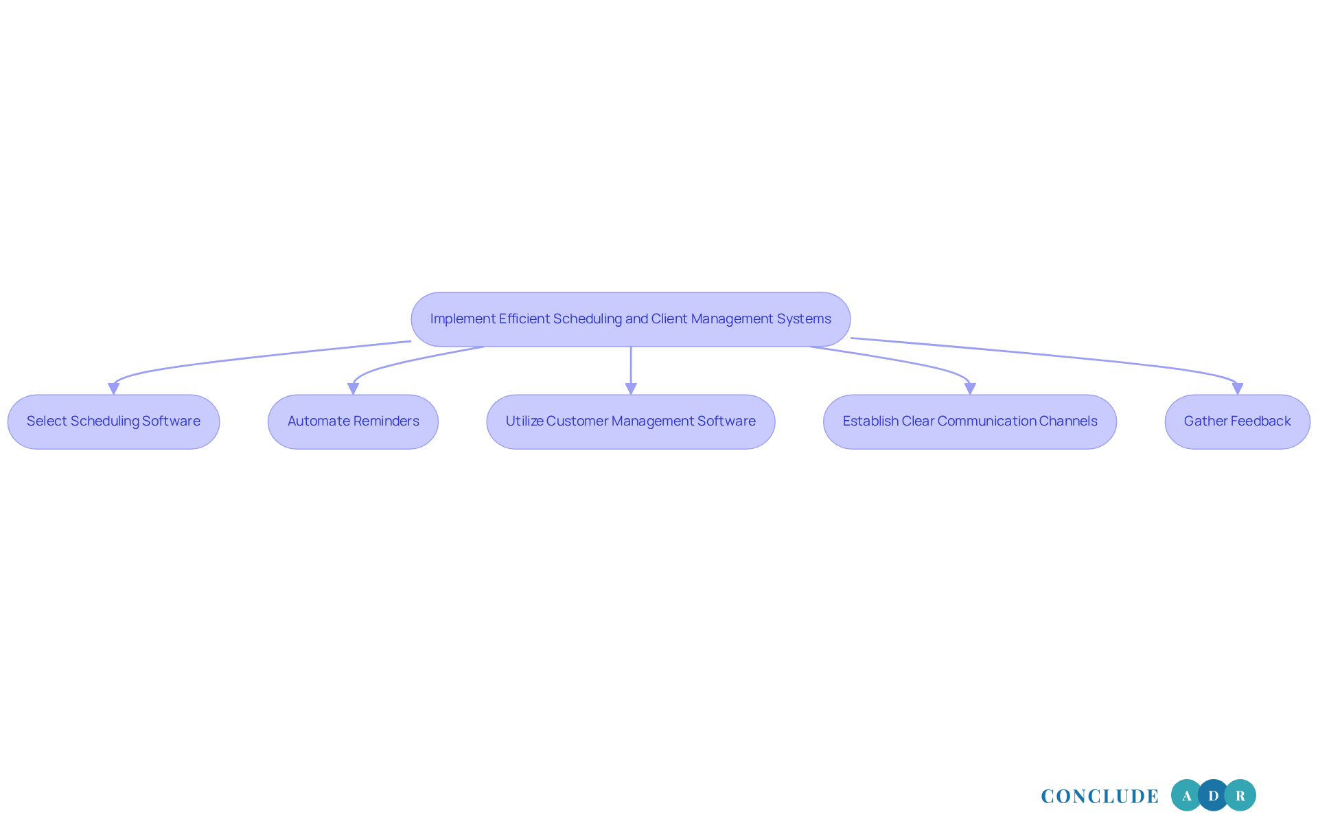 Each box represents a key recommendation for improving your mediation practice. Follow the arrows to see how each step builds on the previous one, leading to a more organized and effective practice.