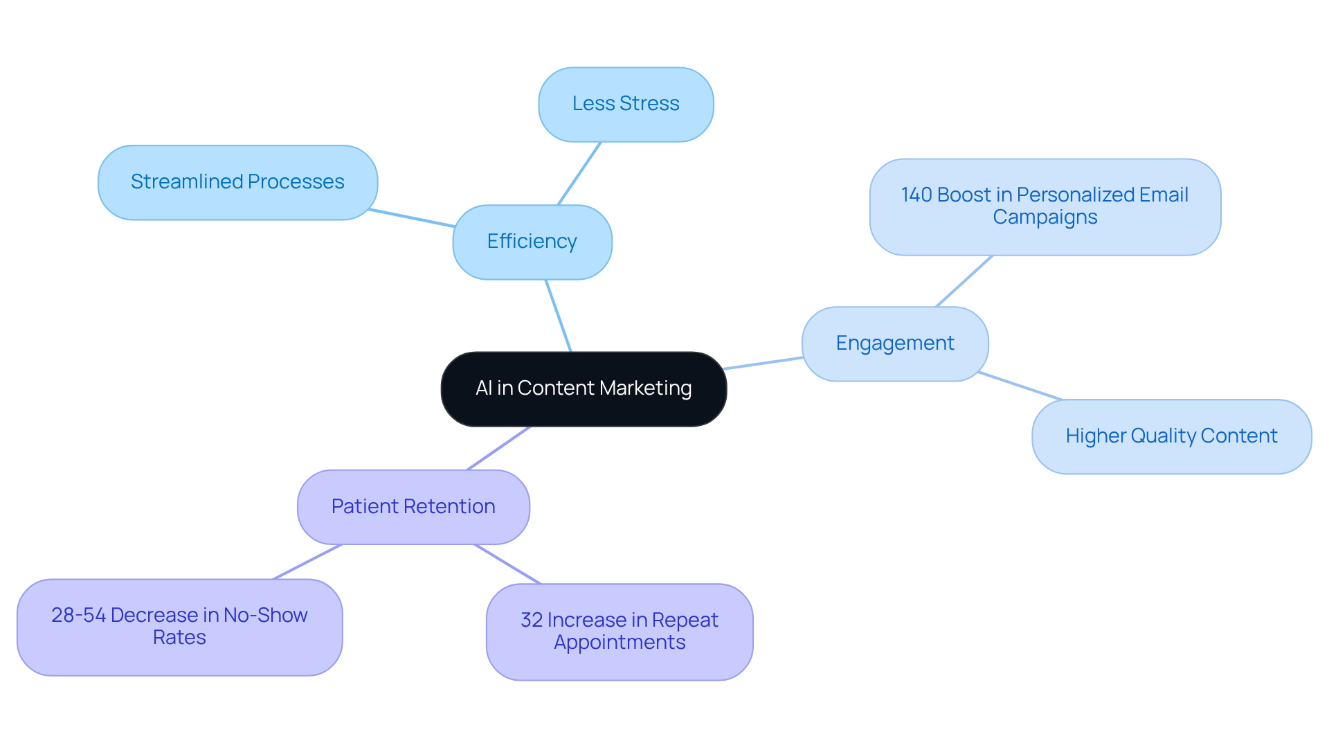 The central node represents the main theme, while the branches show different benefits and statistics related to using AI in content marketing. Each color-coded branch helps you quickly identify key areas of impact.