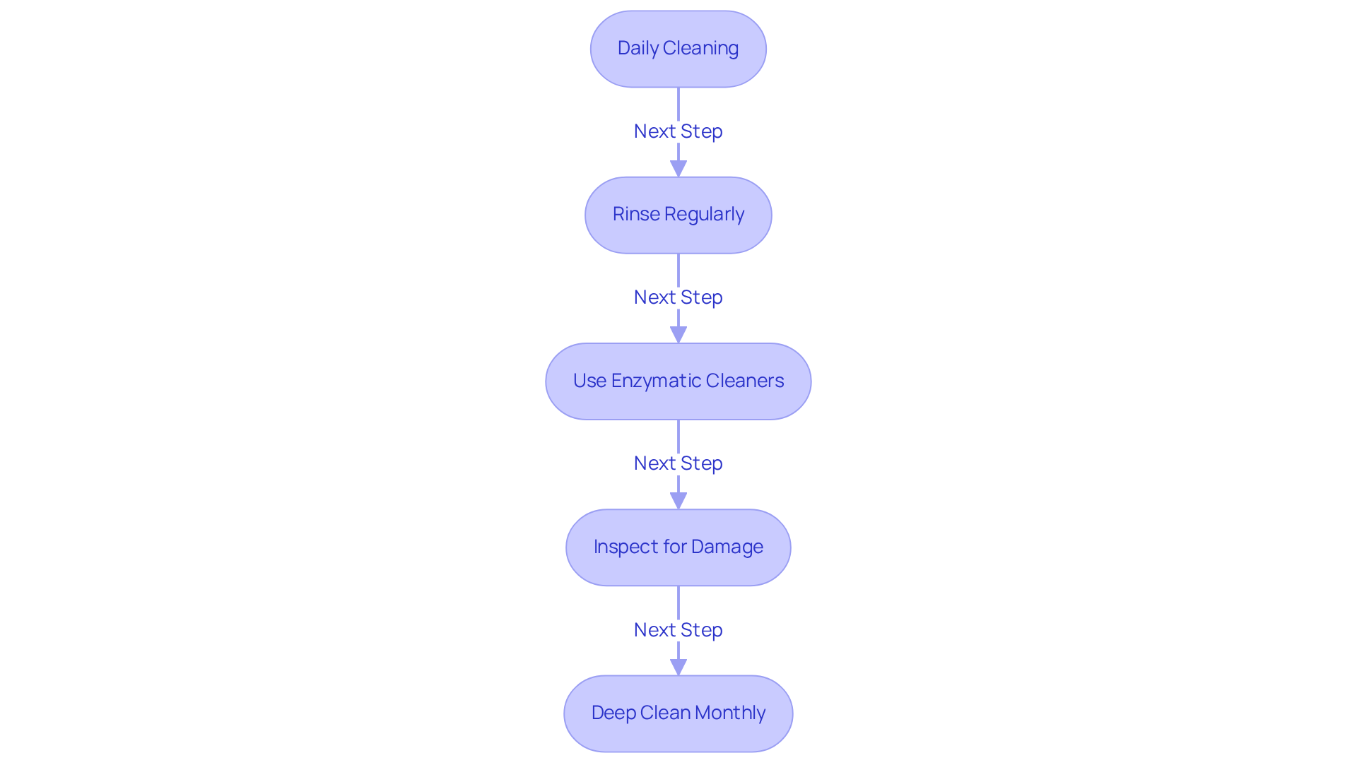 This flowchart outlines the steps to keep your dog's potty area clean and hygienic. Start at the top with daily cleaning, and follow the arrows down to see what to do next. Each step is important for maintaining a fresh and safe space for your pets.